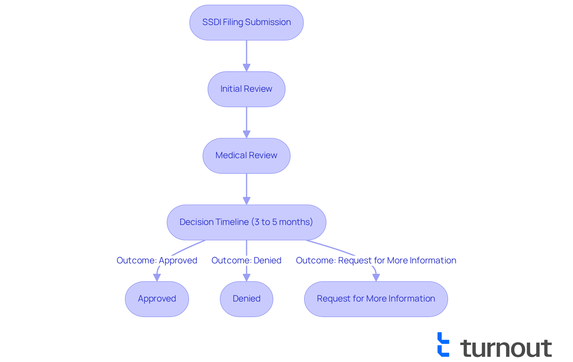 This flowchart shows the steps taken after you submit your SSDI application, leading to one of several potential outcomes. Follow the arrows to see how each step connects and what decisions may follow your application. This flowchart shows the steps taken after you submit your SSDI application, leading to one of several potential outcomes. Follow the arrows to see how each step connects and what decisions may follow your application.