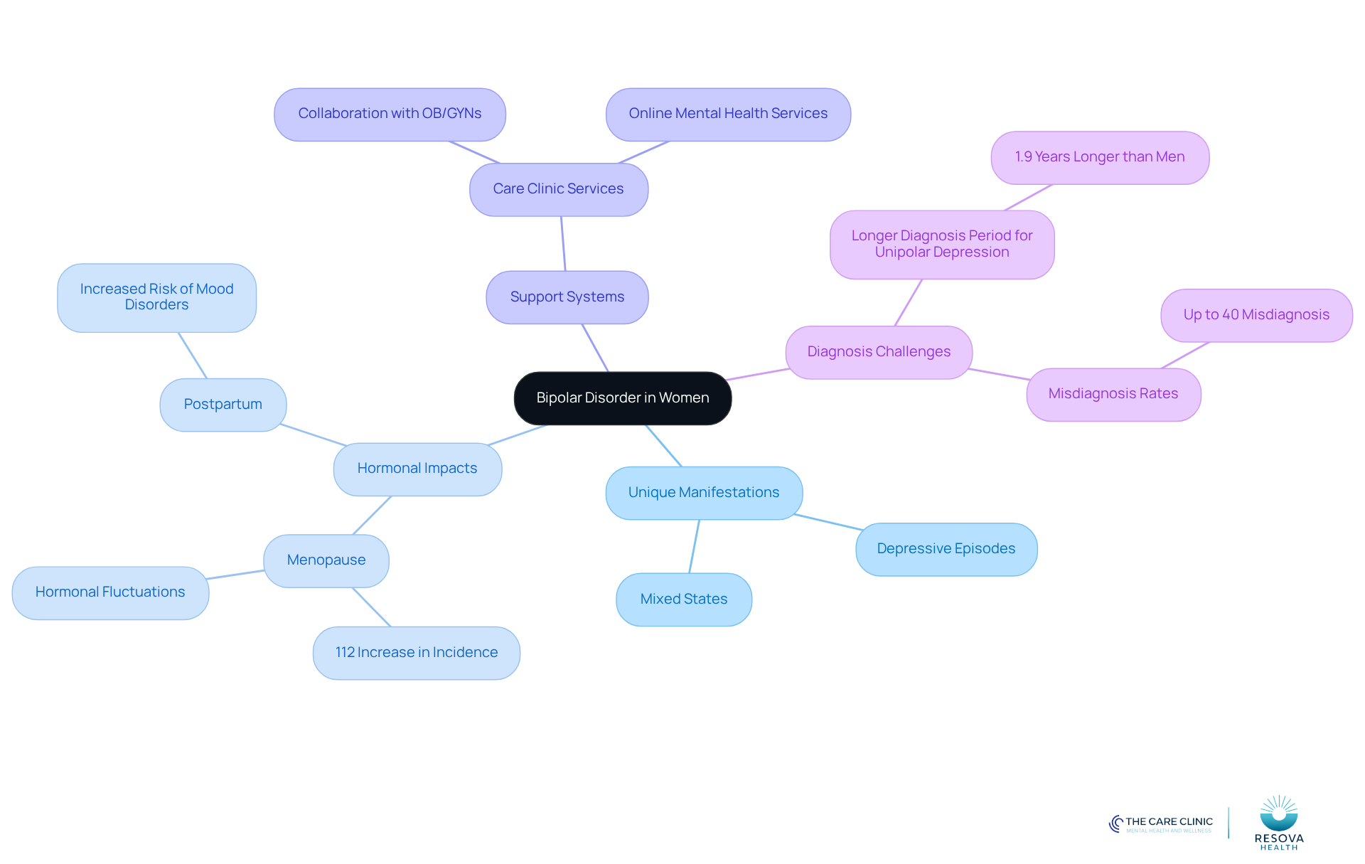 The central node represents the main topic, while the branches show different aspects of bipolar disorder in women. Each color-coded branch helps you see how these areas connect and contribute to the overall understanding of the condition.