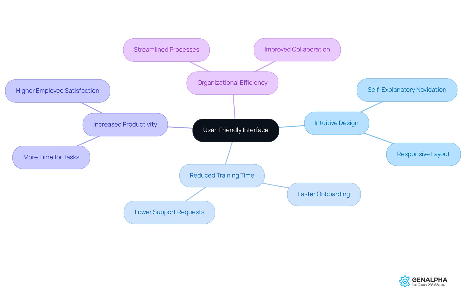 The central idea is the user-friendly interface, and each branch shows how different aspects contribute to making platforms more accessible and efficient for all users.