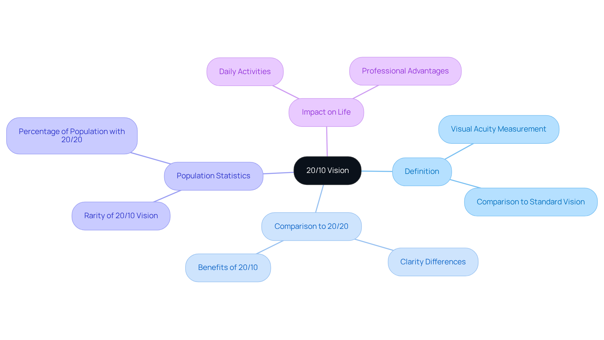 The central node represents the main topic of 20/10 vision. Each branch explores different aspects, helping you understand its significance and how it compares to standard vision. The central node represents the main topic of 20/10 vision. Each branch explores different aspects, helping you understand its significance and how it compares to standard vision.