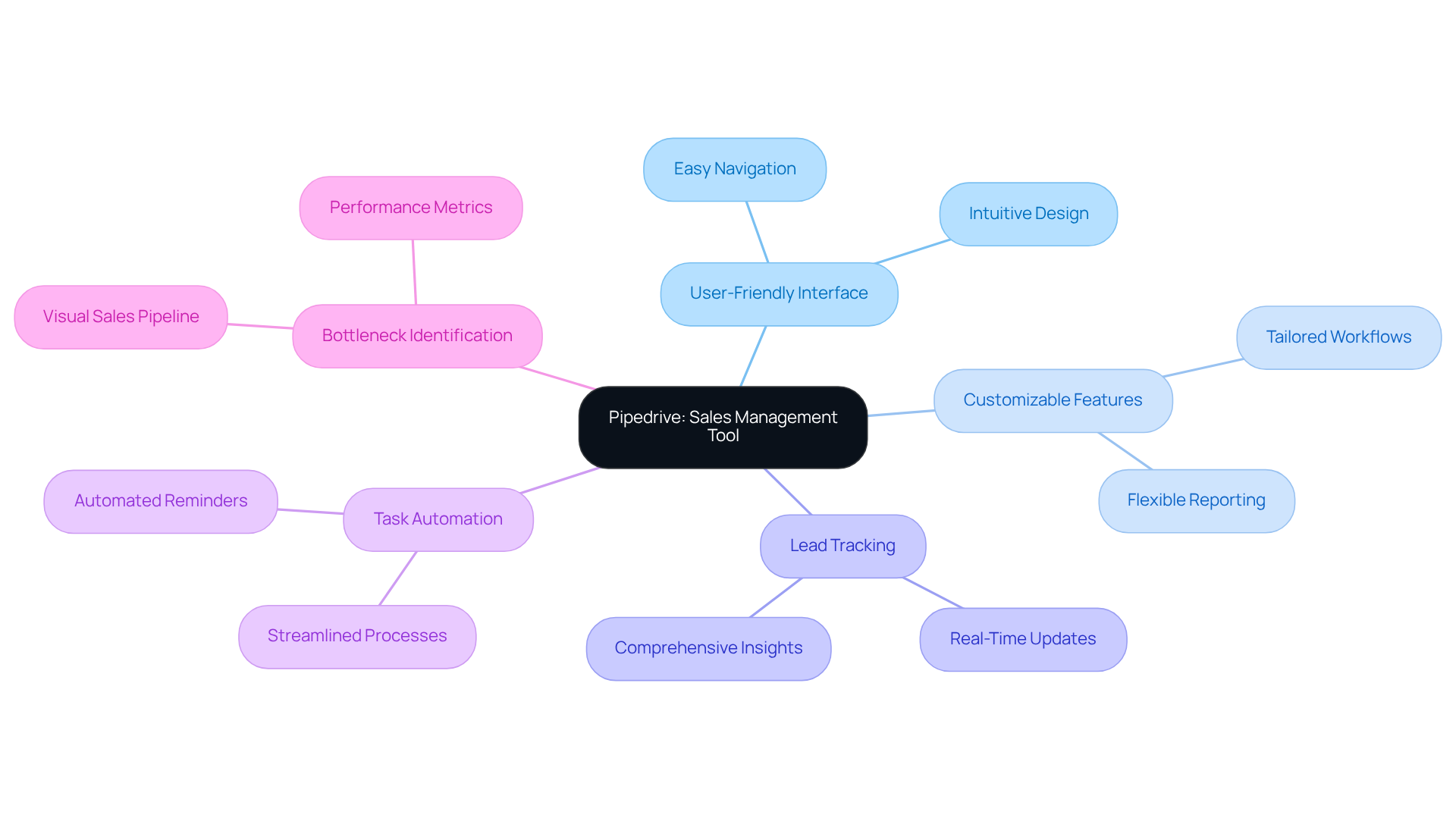 The central node represents Pipedrive, while the branches show its key features. Each feature connects to specific benefits, illustrating how Pipedrive can transform your sales process.