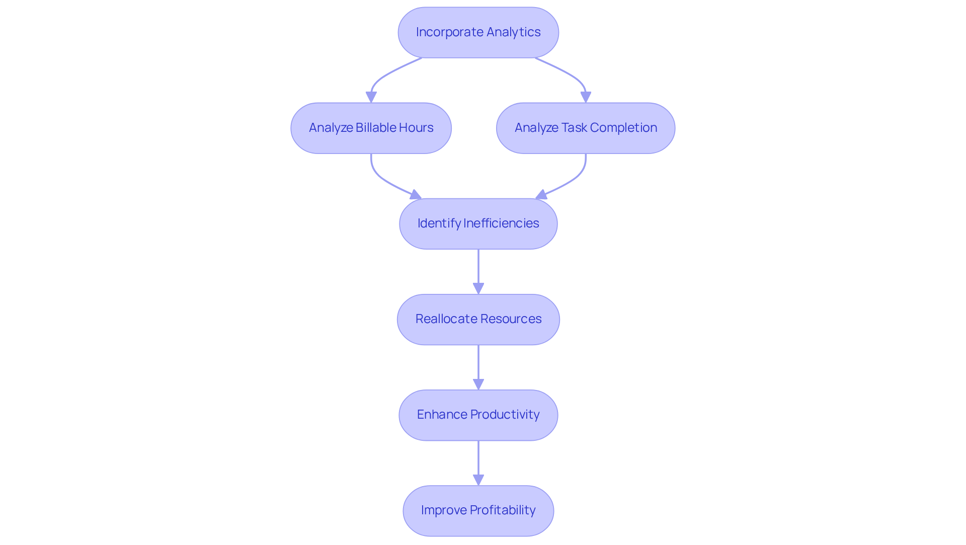 This flowchart shows how integrating analytics helps organizations analyze their time and tasks, identify inefficiencies, and make better decisions to boost productivity and profitability.