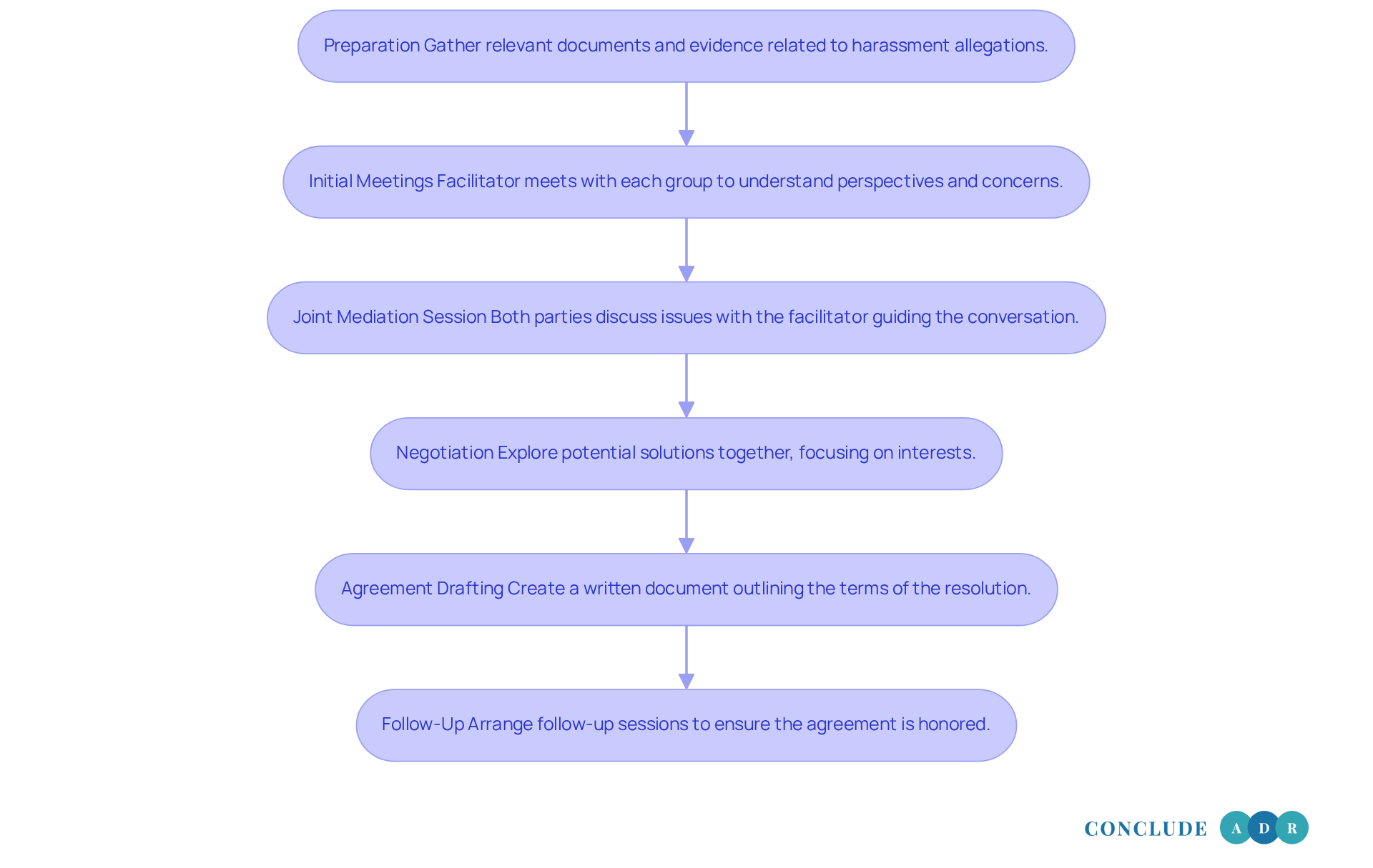 Each box represents a step in the mediation journey. Follow the arrows to see how the process unfolds from preparation to follow-up, ensuring a clear understanding of each stage.