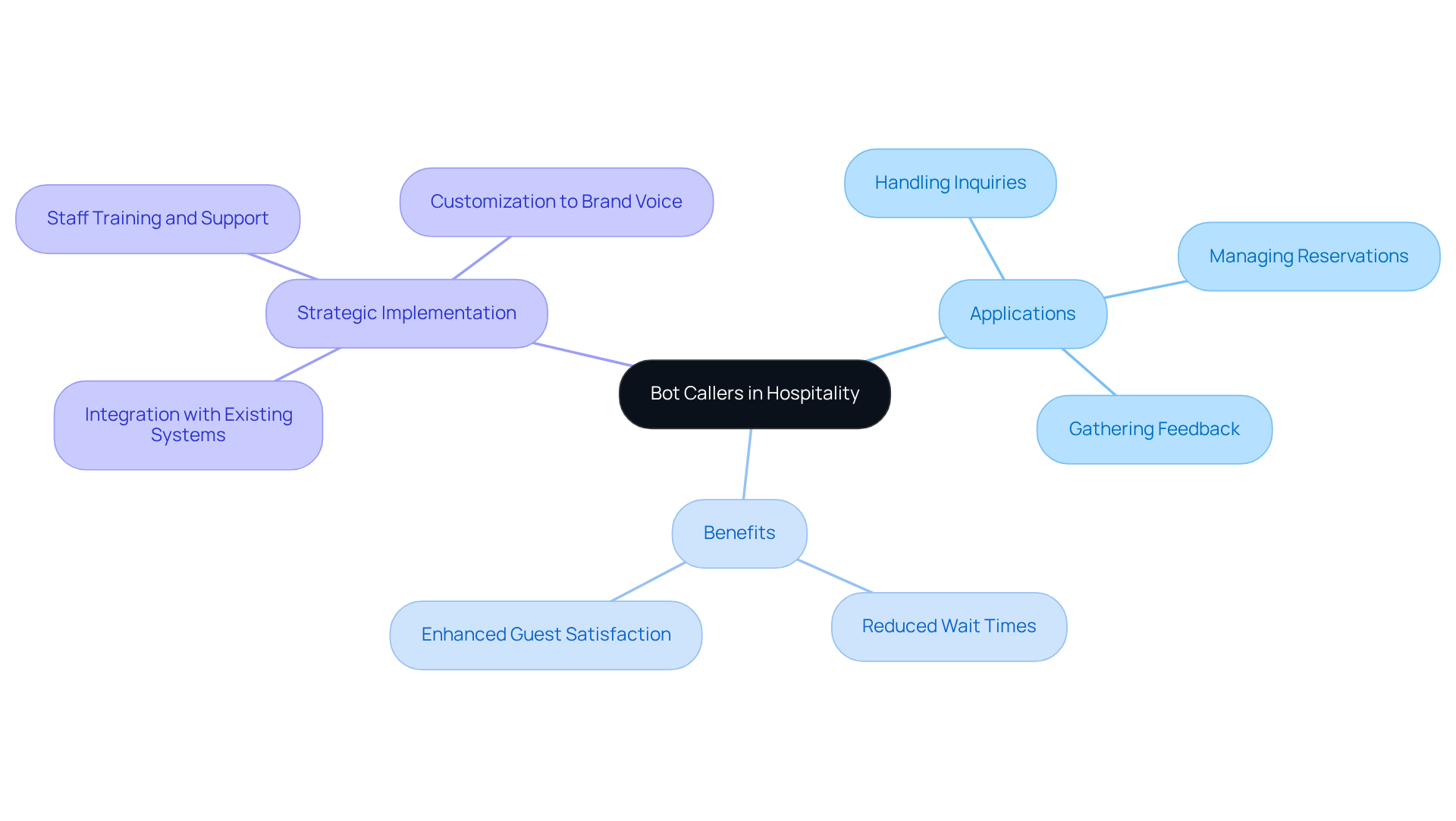The central node represents the main topic of bot callers, while the branches show their applications and benefits in the hospitality industry. Each color-coded branch helps you see how these elements connect to improve guest experiences. The central node represents the main topic of bot callers, while the branches show their applications and benefits in the hospitality industry. Each color-coded branch helps you see how these elements connect to improve guest experiences.