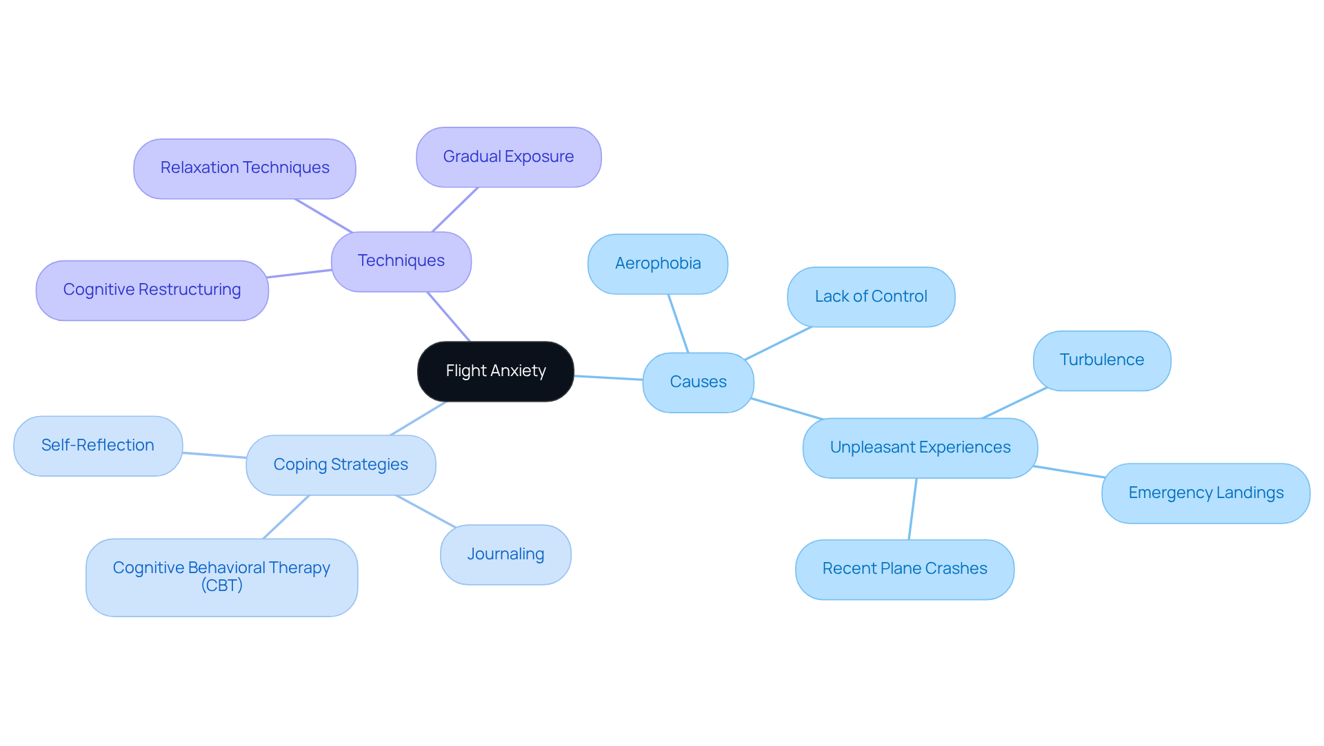 This mindmap starts with the main topic of flight anxiety at the center. Each branch represents a different aspect of the issue, such as causes and coping strategies. Follow the branches to see how various elements connect and contribute to understanding and managing flight anxiety.
