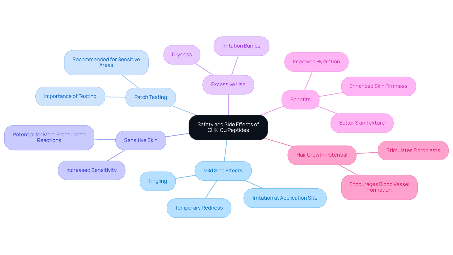 The central node represents the main topic, while branches show different aspects of safety and effects. Each sub-point provides more detail, helping you understand the overall picture of GHK-Cu peptides.