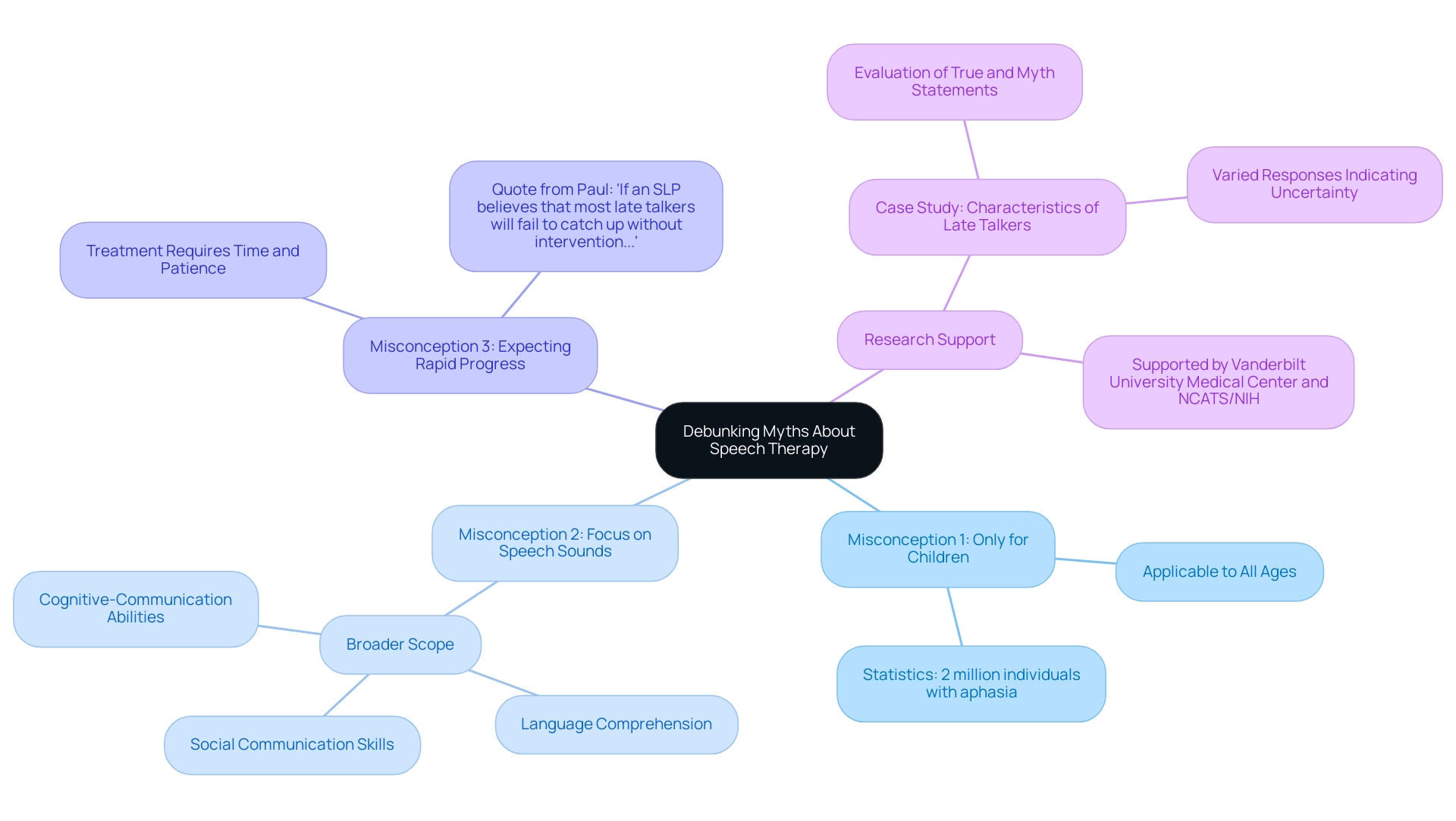 Branches represent different misconceptions about speech therapy, with sub-branches providing clarifications and supporting statistics.