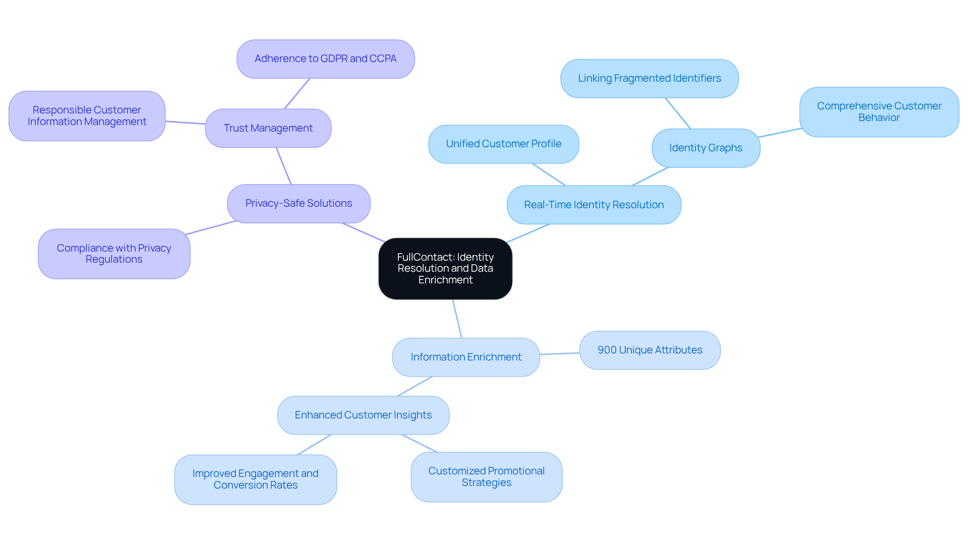 Start at the center with FullContact's main focus, then follow the branches to explore each key feature and its specific components. Each color represents a different feature, making it easy to differentiate between them.