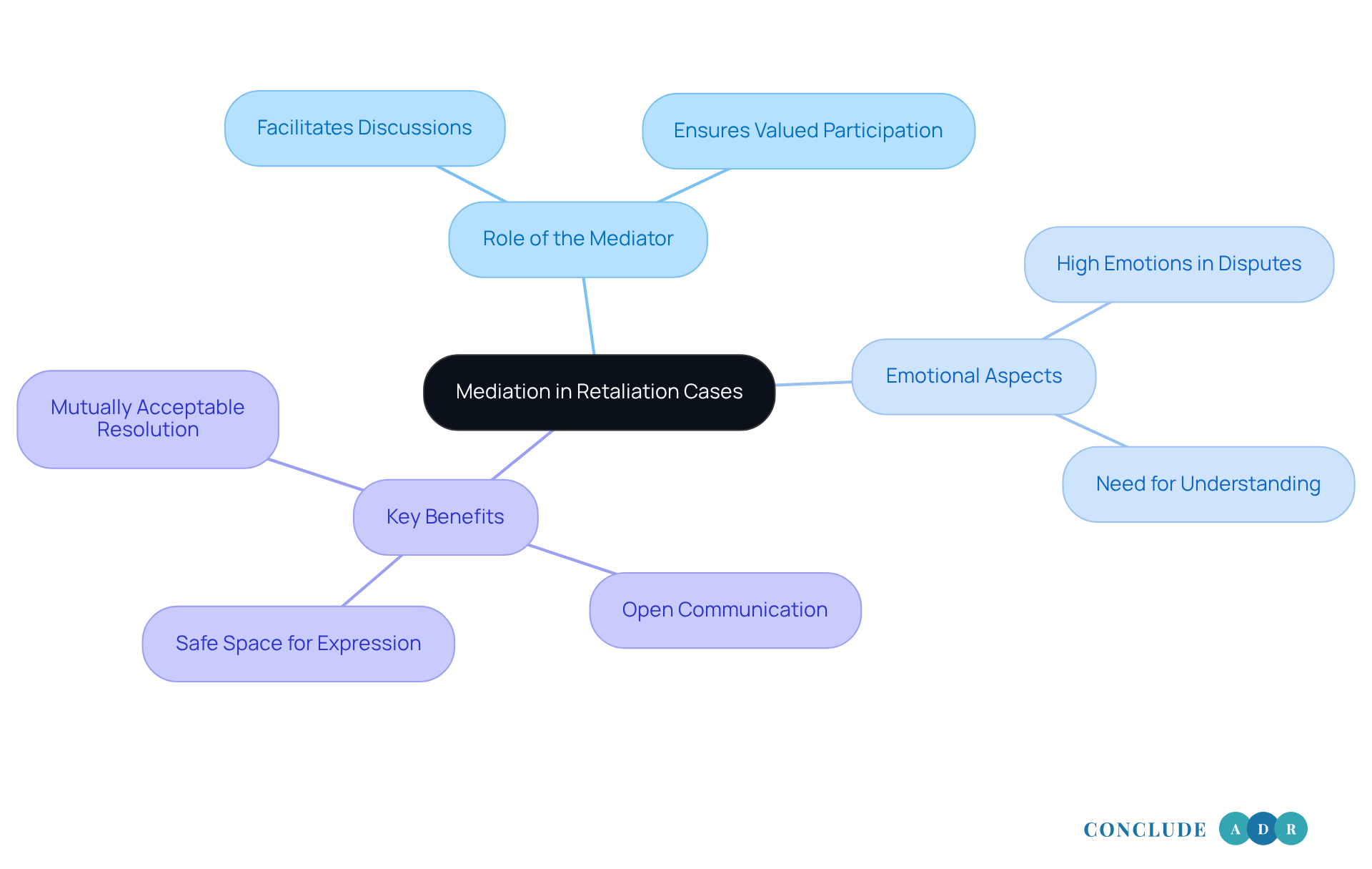The center represents mediation, with branches showing the mediator's role, emotional factors, and the benefits of mediation. Each branch highlights important aspects to consider when thinking about mediation as a conflict resolution method.