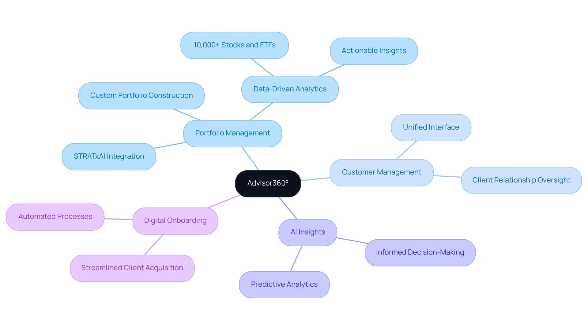 Start at the center with Advisor360°, then explore the branches to see how each feature contributes to wealth management. Each color represents a different aspect of the solution, making it easy to understand the overall structure.