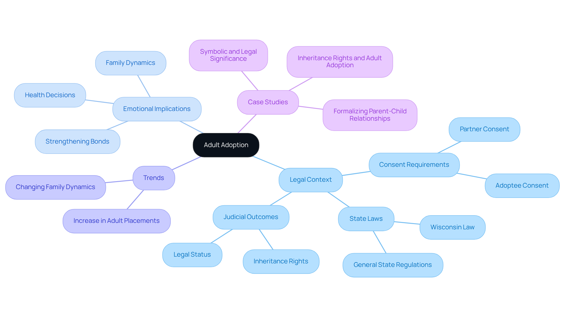 This mindmap illustrates the multifaceted nature of adult adoption. Start at the center with the main topic, then explore the branches to see the legal aspects, emotional benefits, trends in adult placements, and real-life case studies that highlight the importance of these relationships. This mindmap illustrates the multifaceted nature of adult adoption. Start at the center with the main topic, then explore the branches to see the legal aspects, emotional benefits, trends in adult placements, and real-life case studies that highlight the importance of these relationships.