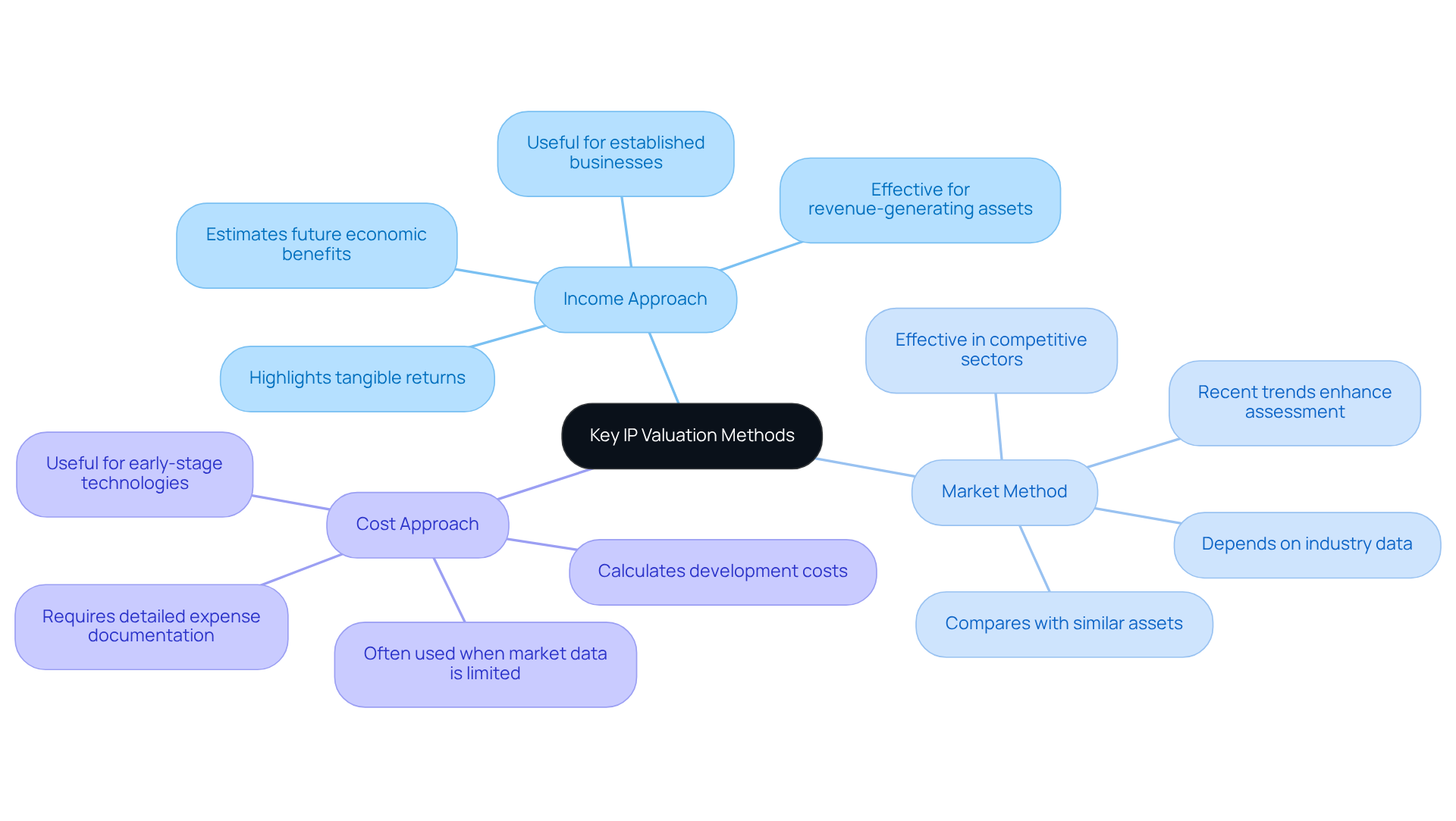 The central node represents the main topic of IP valuation methods. Each branch represents a different method, and the sub-branches provide details about how each method works and its applications. This layout helps you see the connections and differences between the methods at a glance.