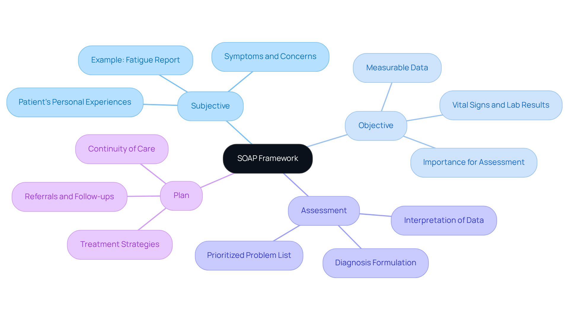What Is the SOAP Acronym? Understanding Its Role in Healthcare