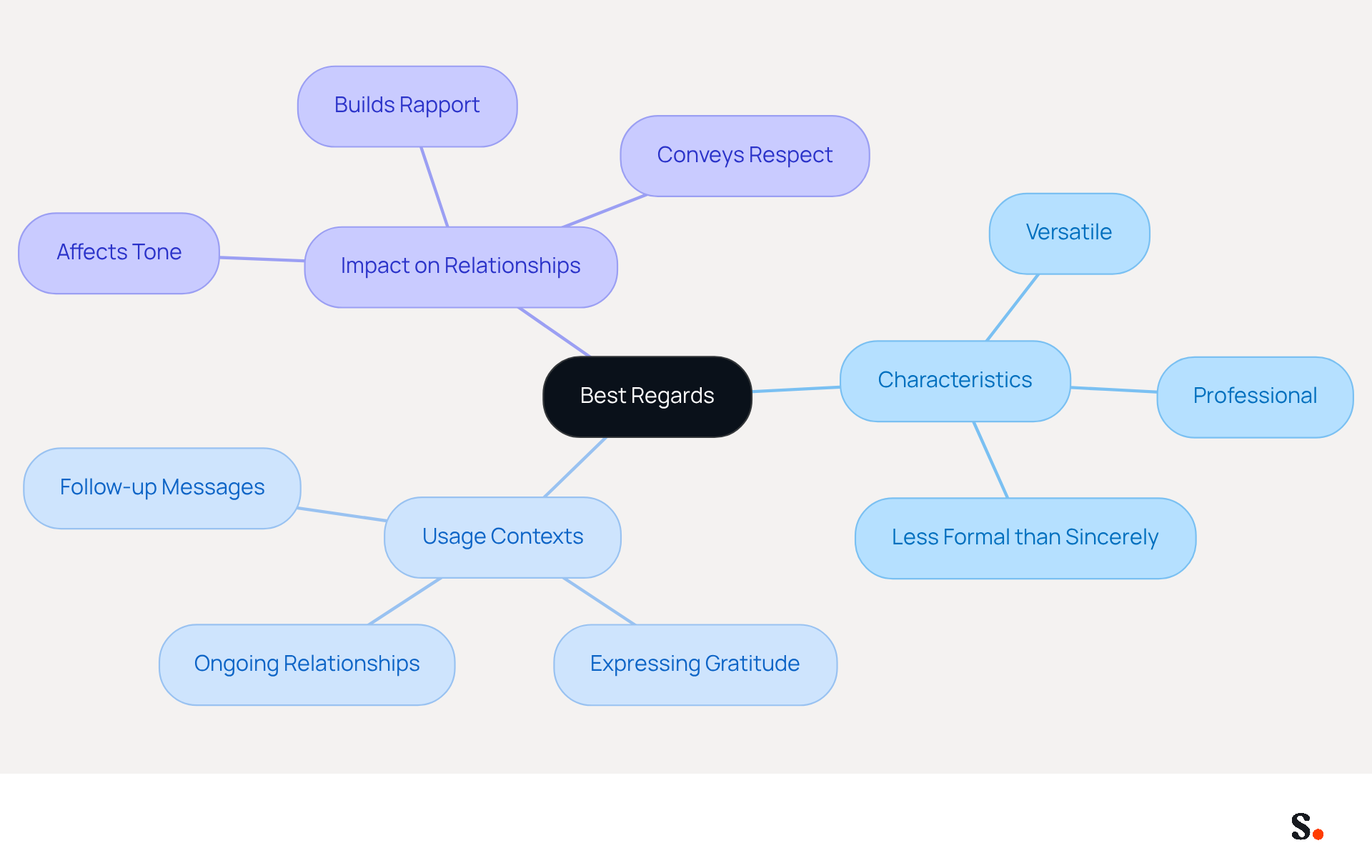 'Best Regards' is a closing phrase that can be used in various contexts. The branches show its characteristics, when to use it, and how it can influence your communication with others. Follow the branches to see how this phrase can enhance your professional interactions.