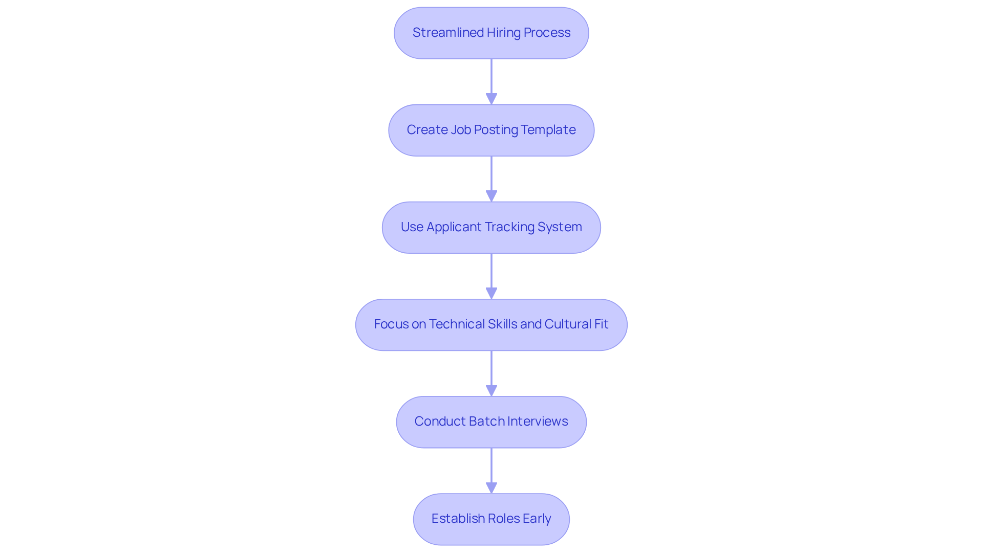 Each box represents a step in the hiring process. Follow the arrows to see how each action connects to the next, guiding you through the streamlined approach to hiring.