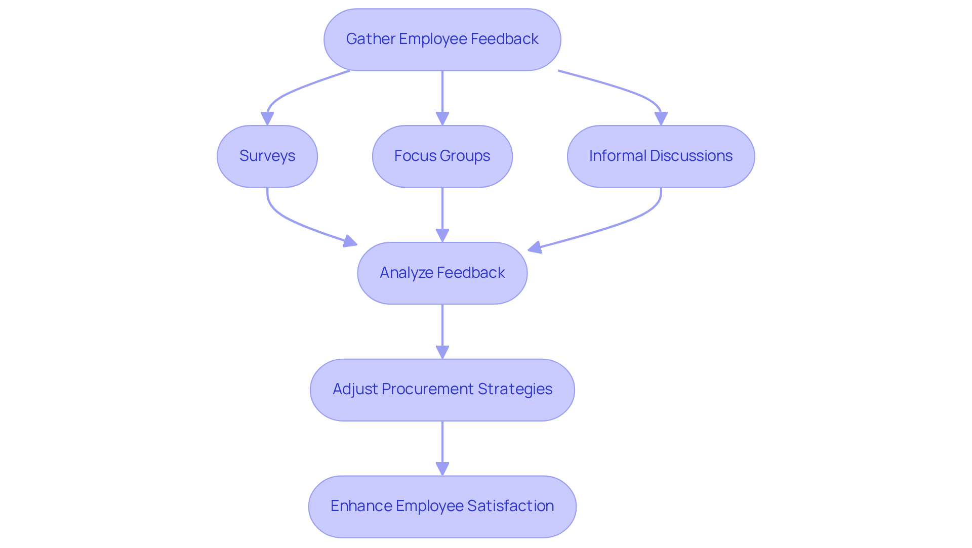 This flowchart shows how companies can gather and use employee feedback to improve uniform programs. Each step leads to the next, helping to visualize how feedback translates into action.