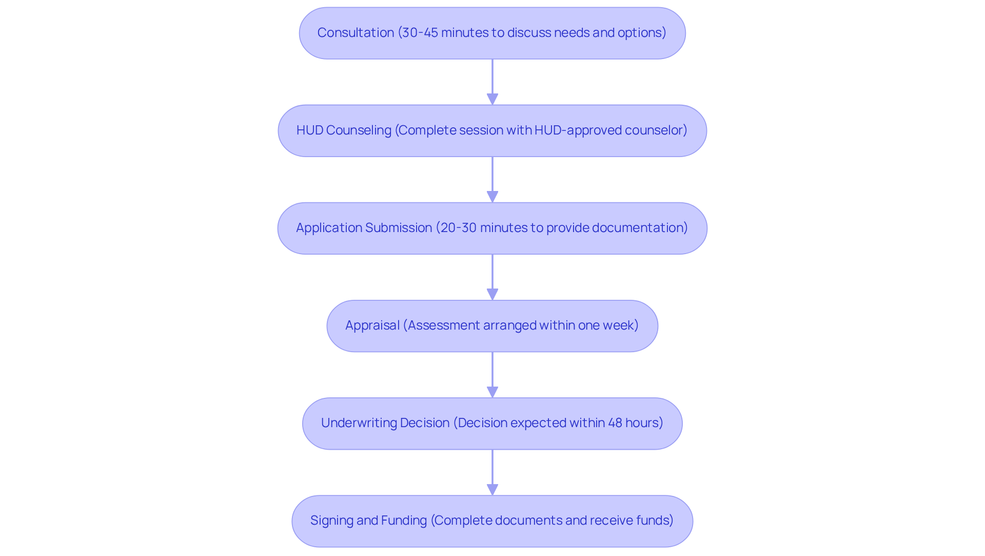 This flowchart shows the steps you need to take when applying for a reverse mortgage. Start at the top with 'Consultation' and follow the arrows down to see what comes next. Each box explains what you need to do at that stage, making it easier to understand the whole process.