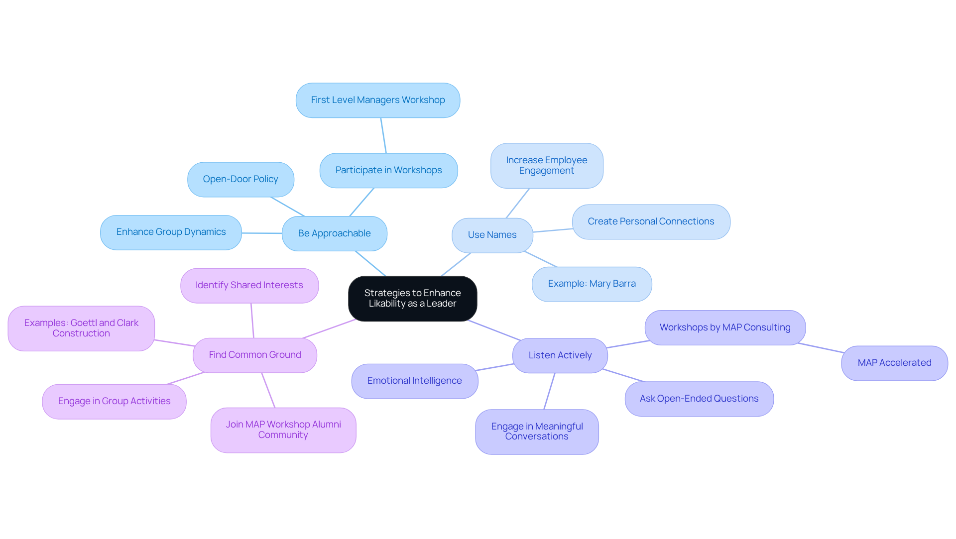 This mindmap shows how to become a more likable leader. Start at the center with the main idea, then follow the branches to explore each strategy and its key points. Each color represents a different strategy, making it easy to see how they connect. This mindmap shows how to become a more likable leader. Start at the center with the main idea, then follow the branches to explore each strategy and its key points. Each color represents a different strategy, making it easy to see how they connect.
