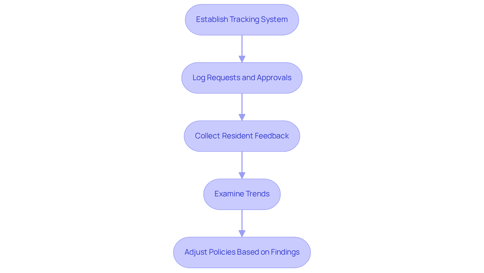 Follow the arrows to see the steps landlords should take to monitor unpaid leave. Each box represents an action that leads to the next, helping ensure that [tenant needs](https://buildingengines.com/blog/commercial-real-estate-tenant-experience-stats) are met effectively.
