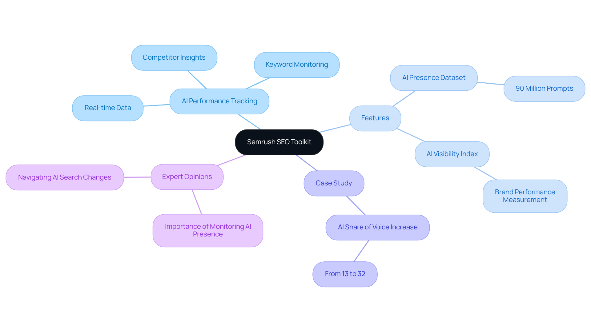 Start at the center with Semrush's toolkit, then explore the branches to see its features, a case study on its effectiveness, and expert insights on its importance in AI search performance. Start at the center with Semrush's toolkit, then explore the branches to see its features, a case study on its effectiveness, and expert insights on its importance in AI search performance.