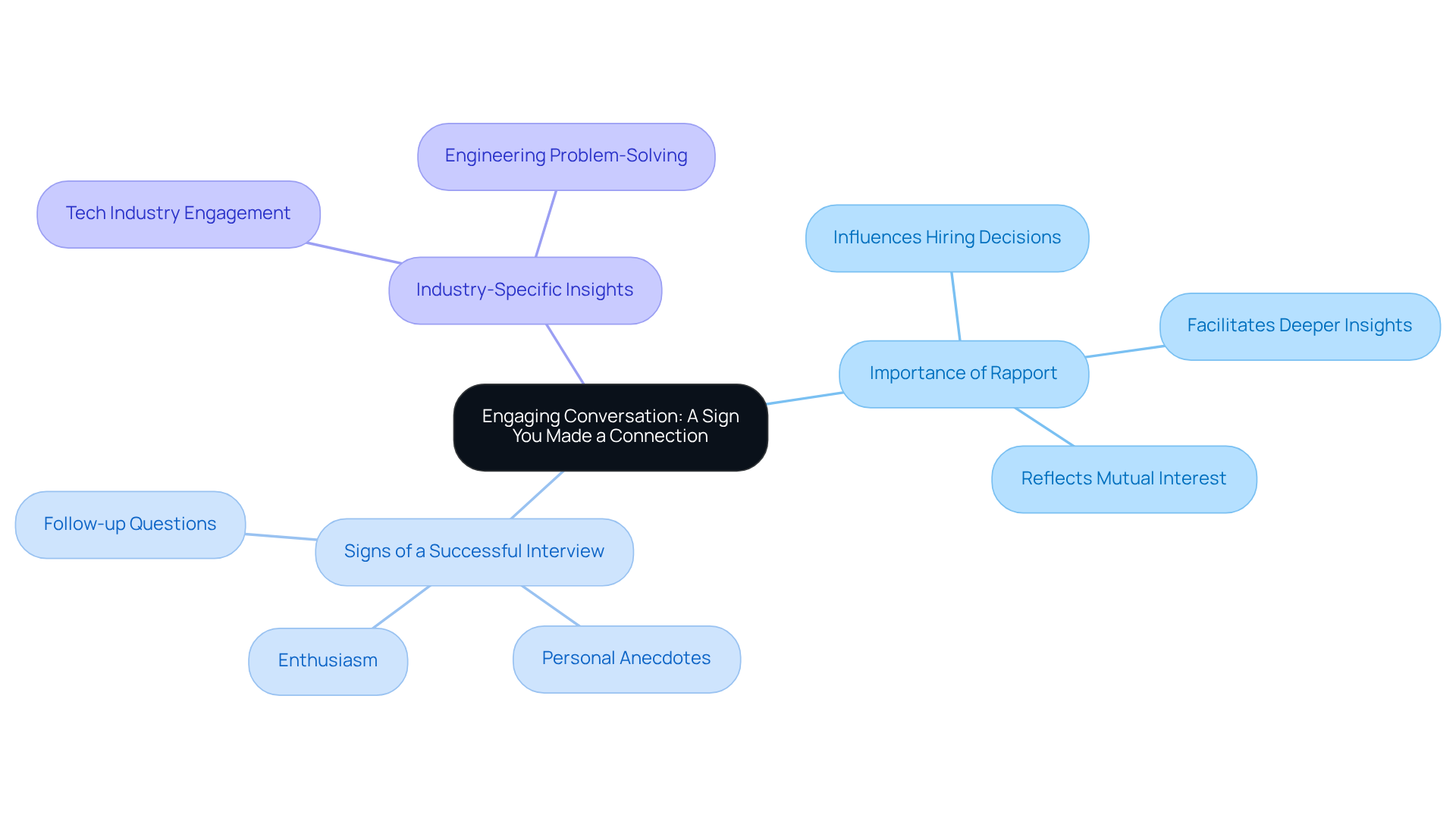 The central node represents the main idea of engaging conversation. The branches show the importance of rapport and specific signs that indicate a successful connection during an interview. Each sign is a key indicator of how well the conversation is flowing. The central node represents the main idea of engaging conversation. The branches show the importance of rapport and specific signs that indicate a successful connection during an interview. Each sign is a key indicator of how well the conversation is flowing.