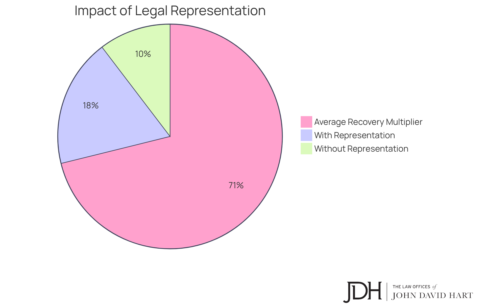 This chart shows how having a car wreck attorney can significantly increase your chances of receiving compensation after an accident. The green slice represents those who got help and received payouts, while the red slice shows those who tried to manage alone. The blue segment highlights how much more victims typically recover when represented by an attorney. This chart shows how having a car wreck attorney can significantly increase your chances of receiving compensation after an accident. The green slice represents those who got help and received payouts, while the red slice shows those who tried to manage alone. The blue segment highlights how much more victims typically recover when represented by an attorney.