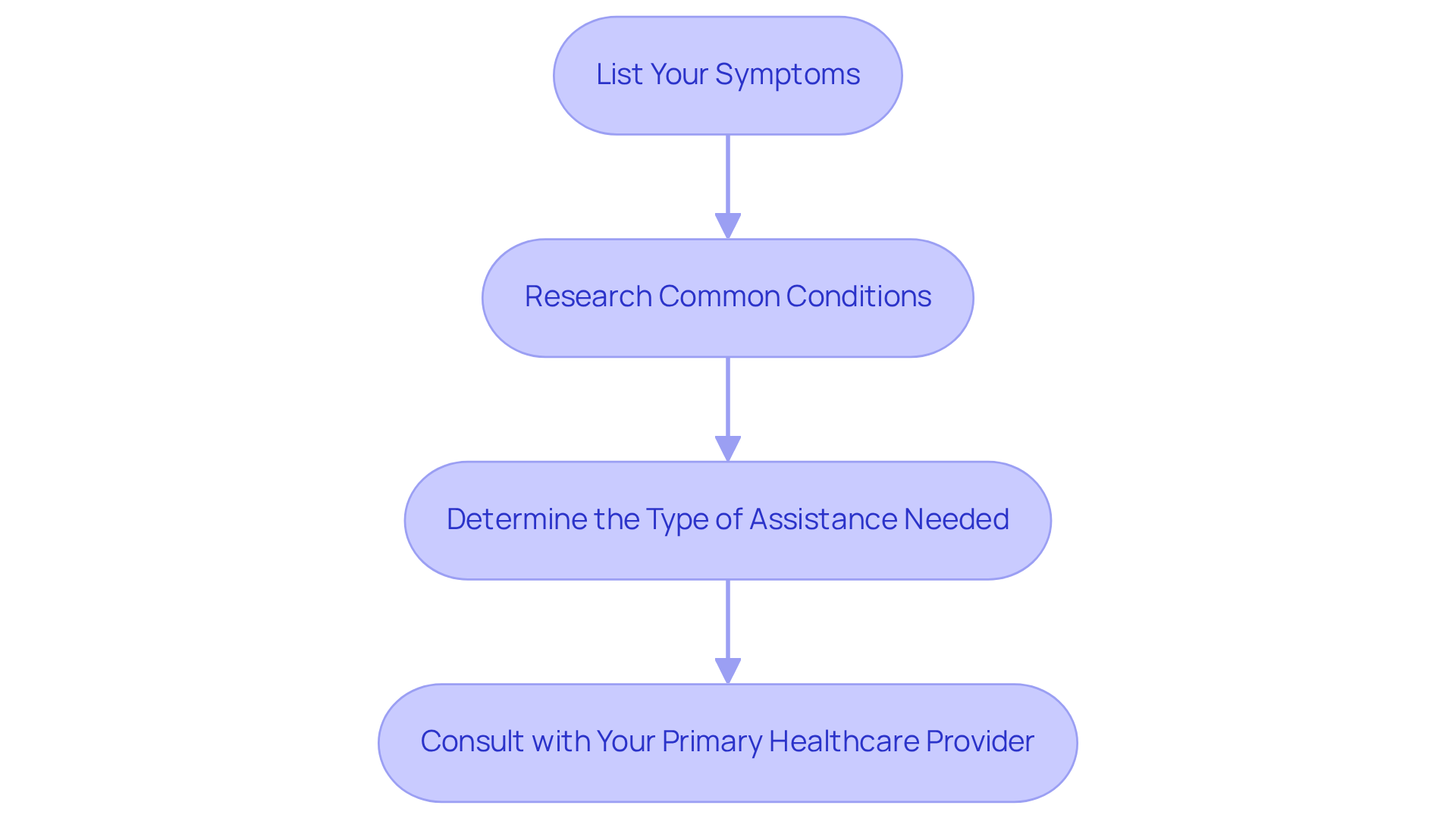 Follow the arrows from the top to the bottom to see how to assess your eye care needs. Each box represents a step you should take, starting with identifying your symptoms and ending with consulting a healthcare provider for guidance. Follow the arrows from the top to the bottom to see how to assess your eye care needs. Each box represents a step you should take, starting with identifying your symptoms and ending with consulting a healthcare provider for guidance.