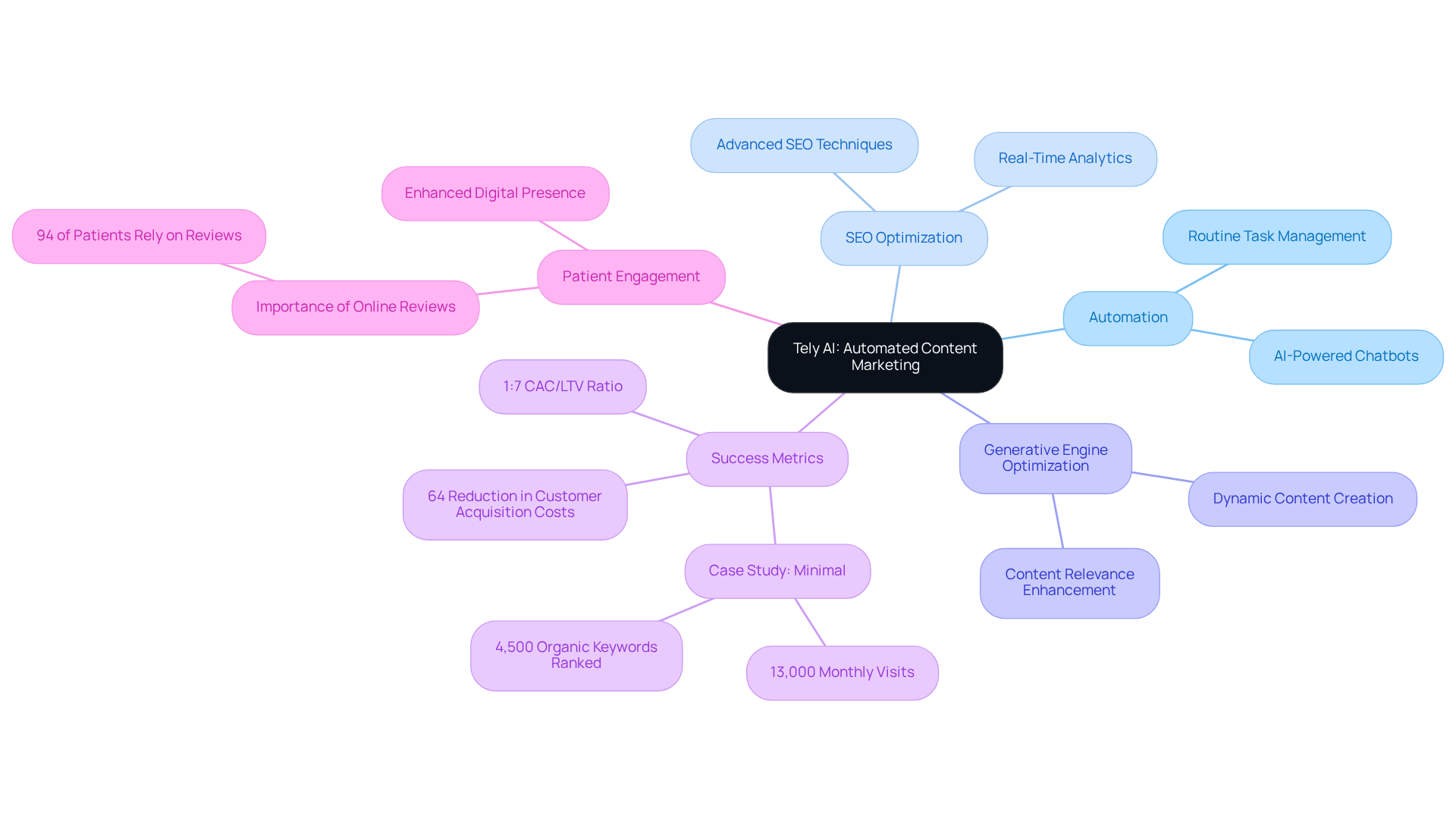 The central node represents Tely AI, while the branches show its main features and benefits. Each sub-branch provides more detail, helping you understand how Tely AI can enhance your medical marketing efforts.
