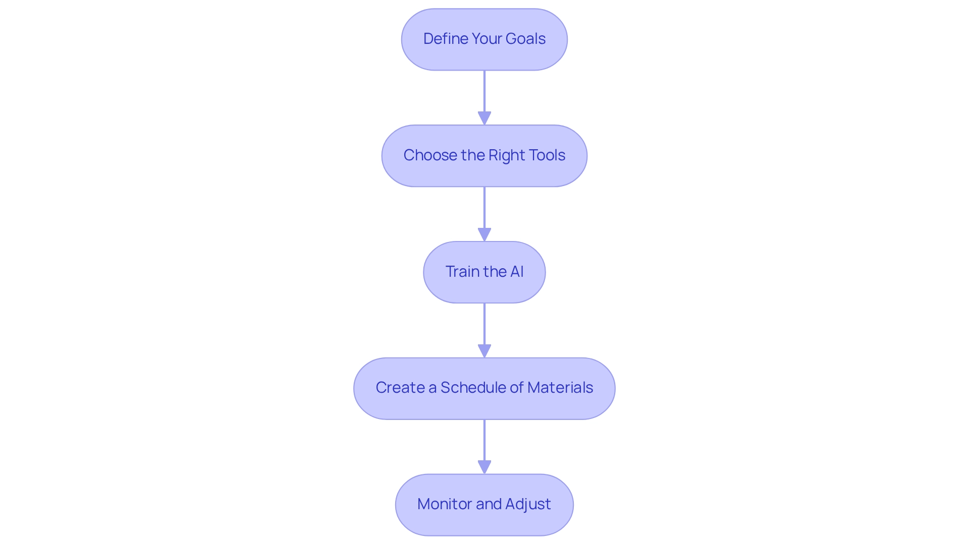 Each box represents a critical step in integrating AI into your marketing efforts. Follow the arrows to see the order in which you should approach each task for the best results.