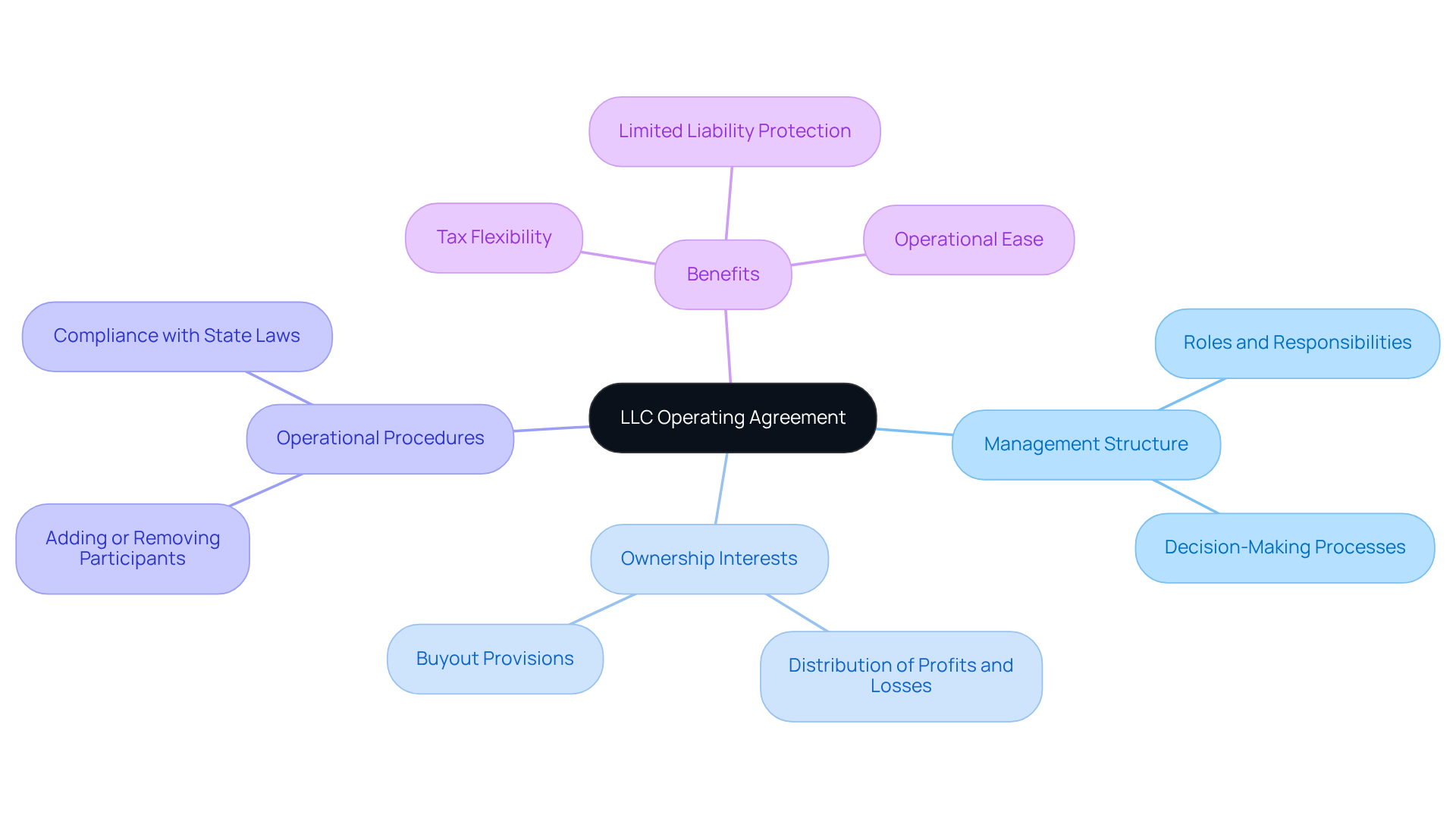 Start at the center with the main concept of the LLC Operating Agreement, then explore the branches to see its key components and benefits. Each branch represents a different aspect of the agreement, helping you understand how they all connect. Start at the center with the main concept of the LLC Operating Agreement, then explore the branches to see its key components and benefits. Each branch represents a different aspect of the agreement, helping you understand how they all connect.