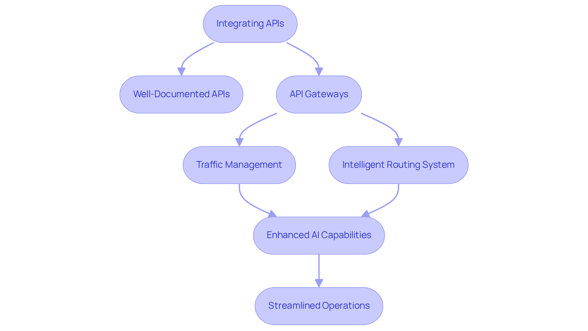 This flowchart shows the process of integrating APIs into AI systems. Each box represents a step, and the arrows indicate the flow of actions from API creation to improved capabilities.