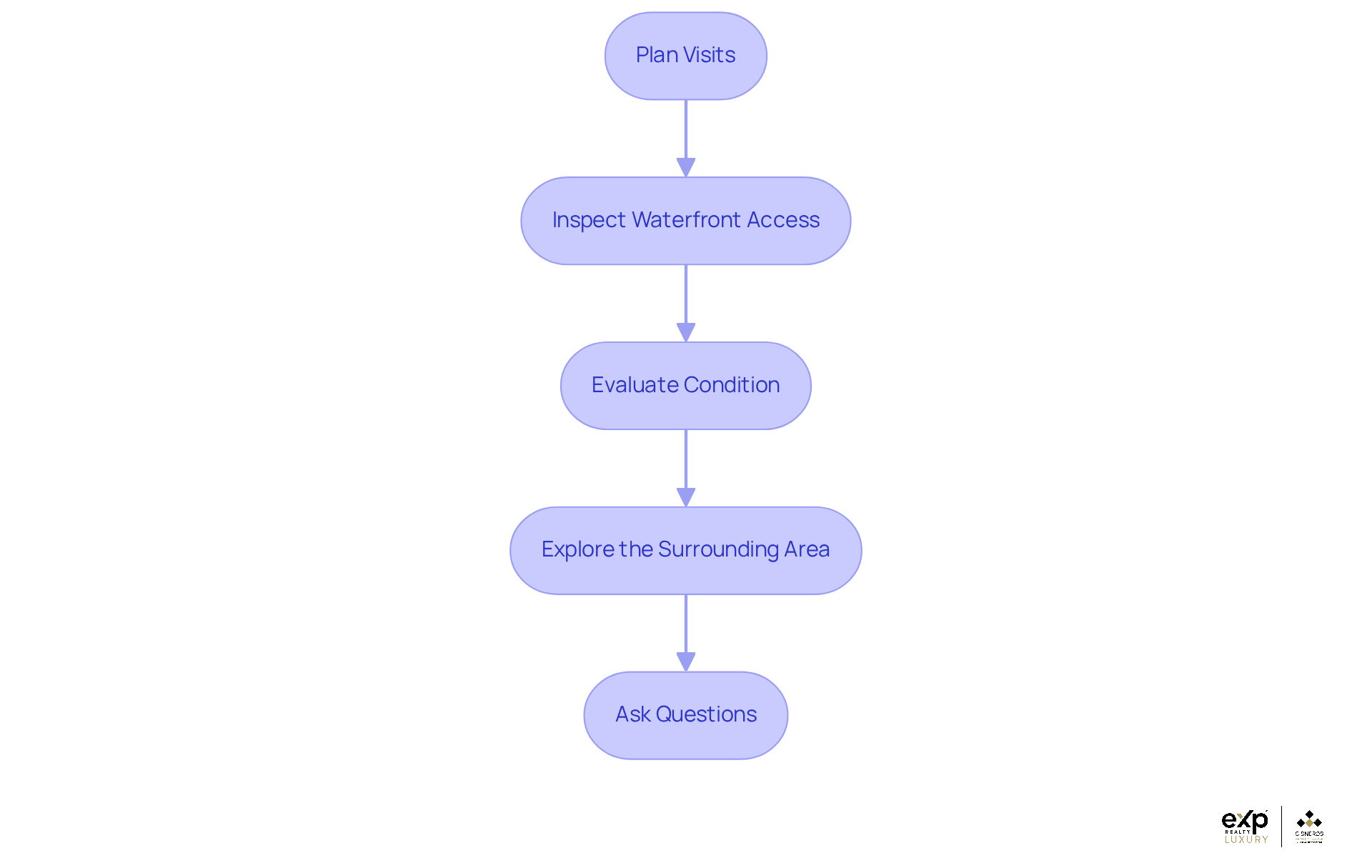 Each box represents a step in the property evaluation process. Follow the arrows to see how each step builds on the previous one, guiding you through the important aspects of choosing a waterfront home.