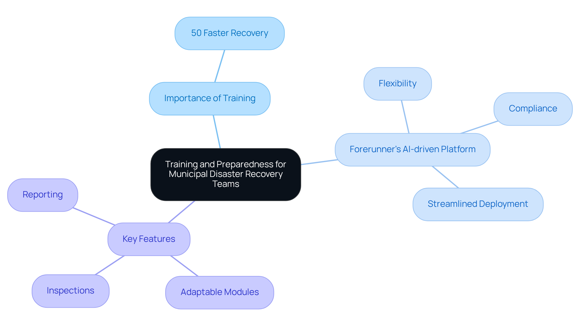 This mindmap starts with the main idea at the center and branches out to show how training and preparedness are crucial for disaster recovery. Each branch represents a key area related to the topic, helping you see how everything connects and the importance of each aspect.
