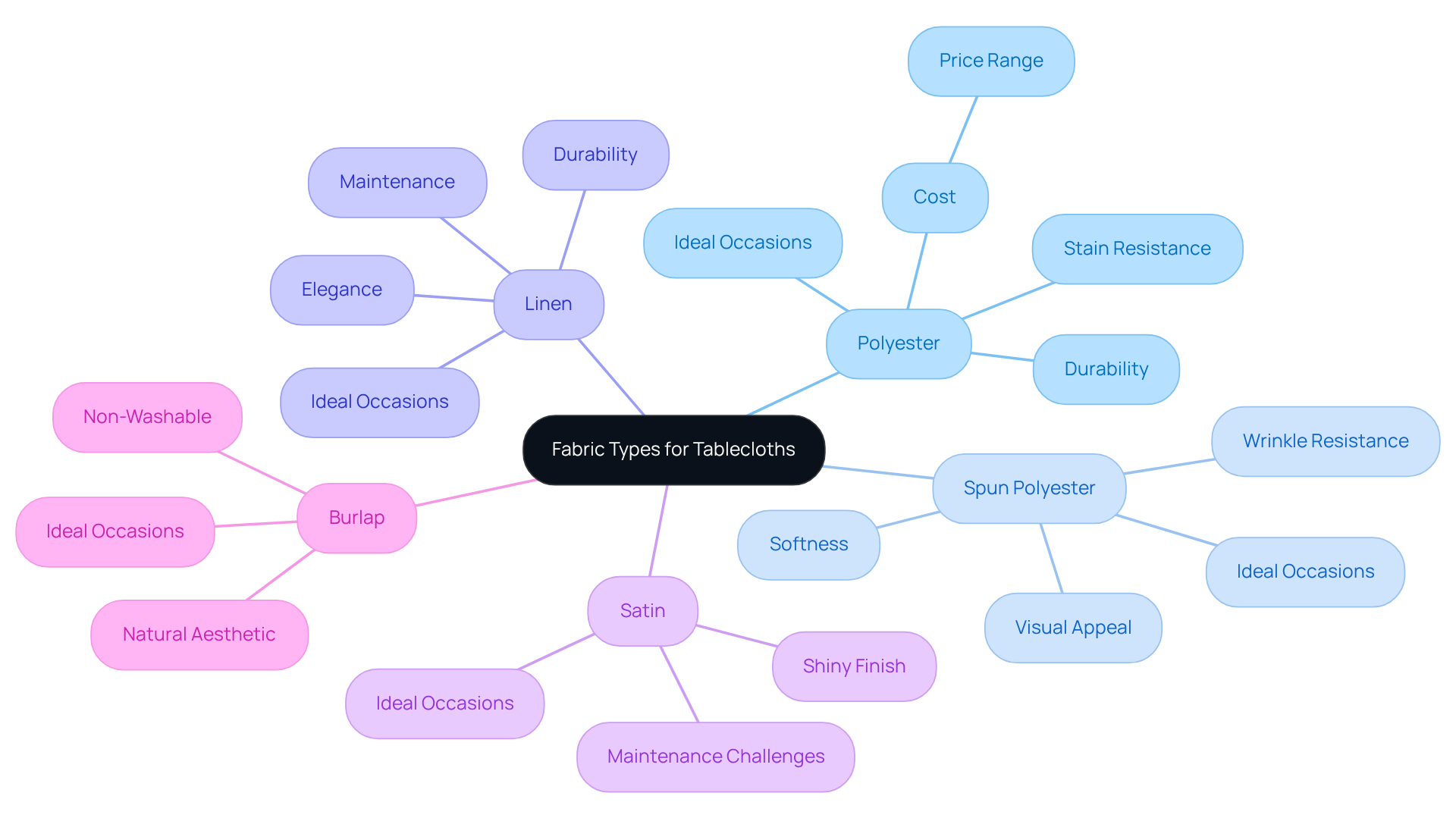 The center represents the main topic of fabric types. Each branch shows a specific fabric, and the sub-branches provide details about its features and suitability for different events.