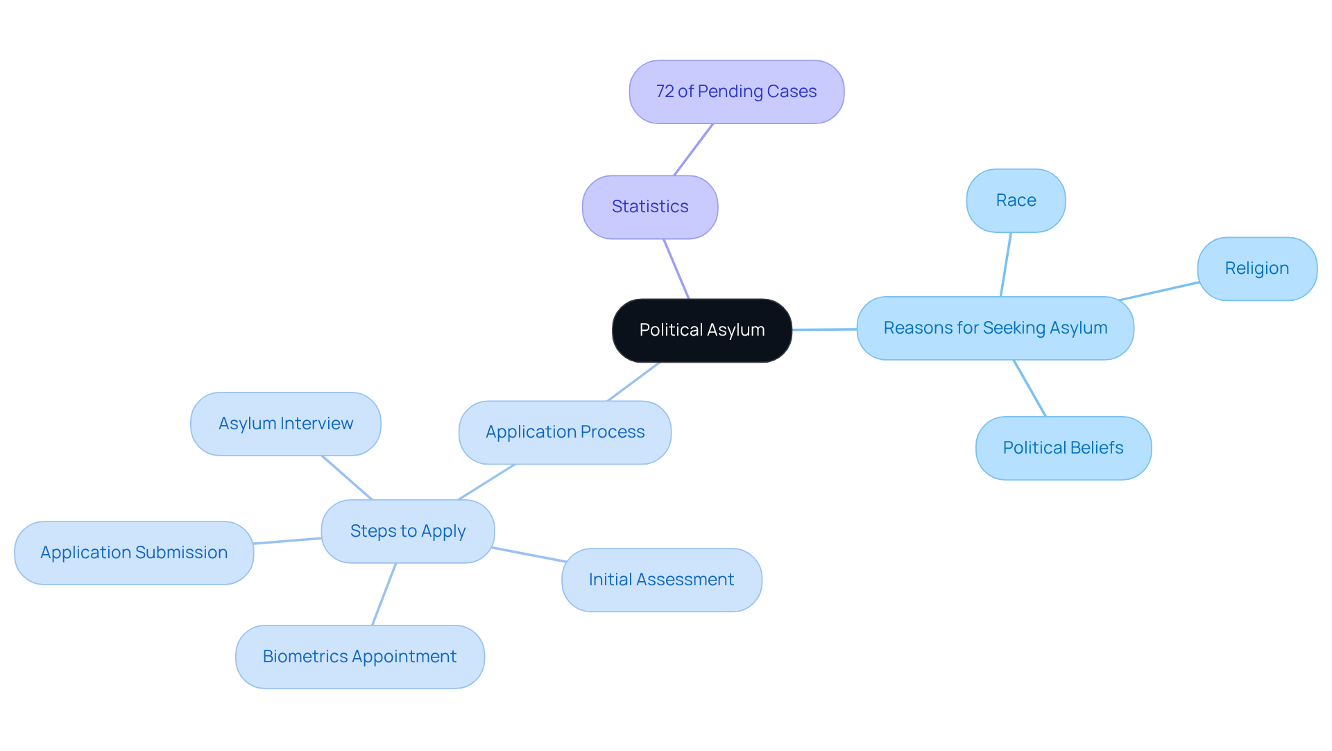 This mindmap starts with the main idea of political asylum at the center. From there, you can explore the reasons people seek asylum, the steps involved in applying, and important statistics that highlight the significance of this issue. Each branch helps you see how these elements connect to the central theme.