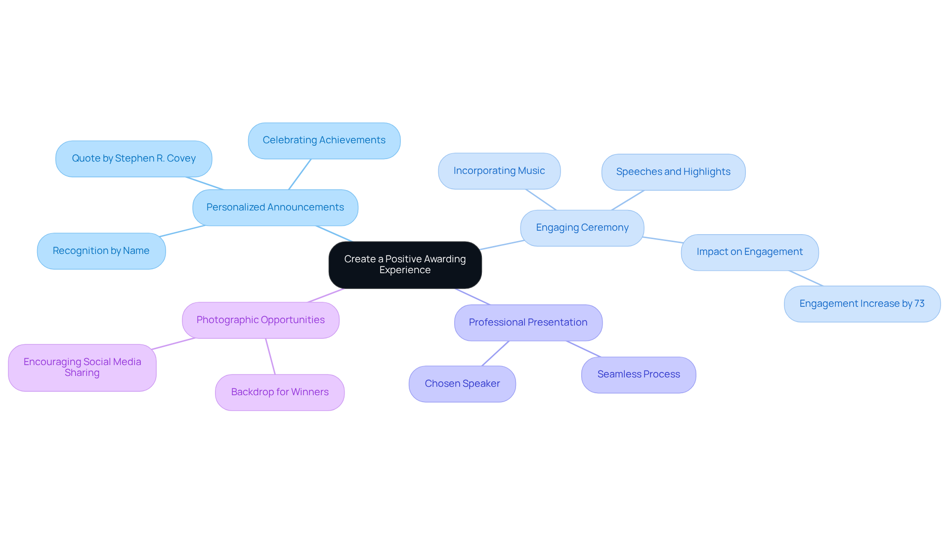 The central node represents the main goal of creating a positive awarding experience. Each branch shows a key component that contributes to this goal, with further details on how they enhance the event.