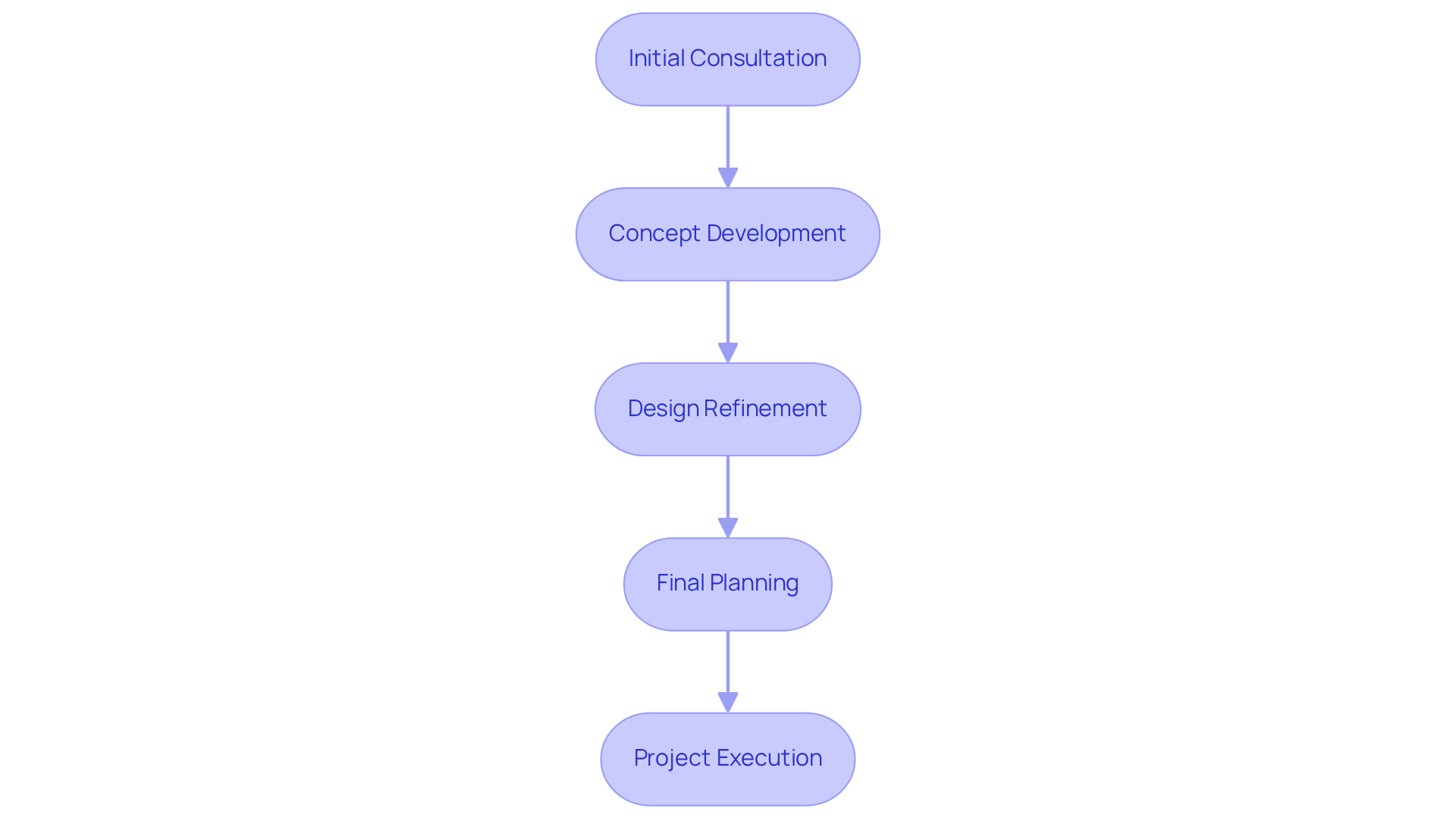 Each box represents a step in creating your dream pool. Follow the arrows to see how we work with you from the first meeting to the final touches, ensuring your vision comes to life. Each box represents a step in creating your dream pool. Follow the arrows to see how we work with you from the first meeting to the final touches, ensuring your vision comes to life.