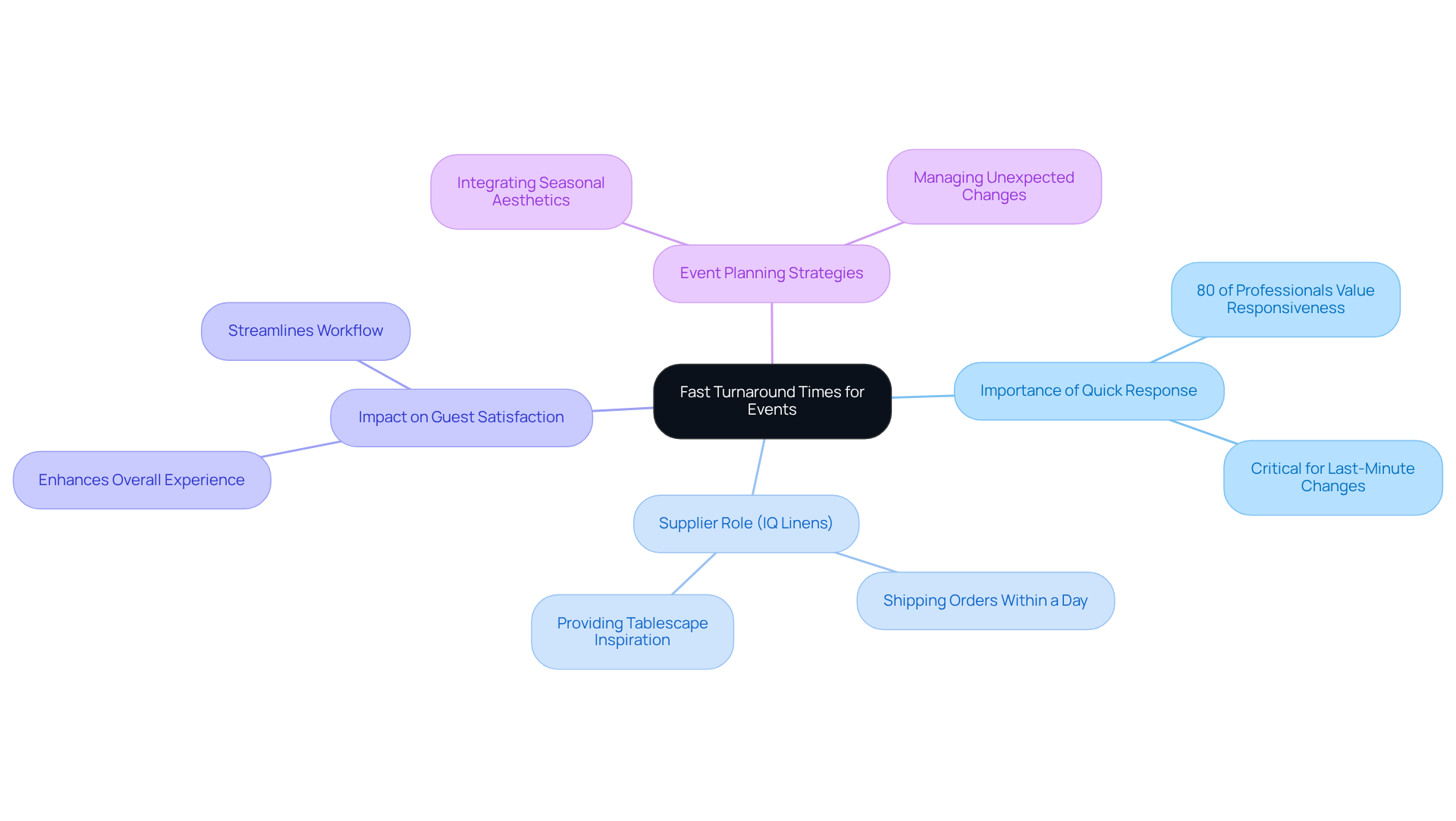 The central idea is about fast turnaround times. Each branch shows how this impacts different aspects of event planning, from supplier reliability to enhancing guest experiences.