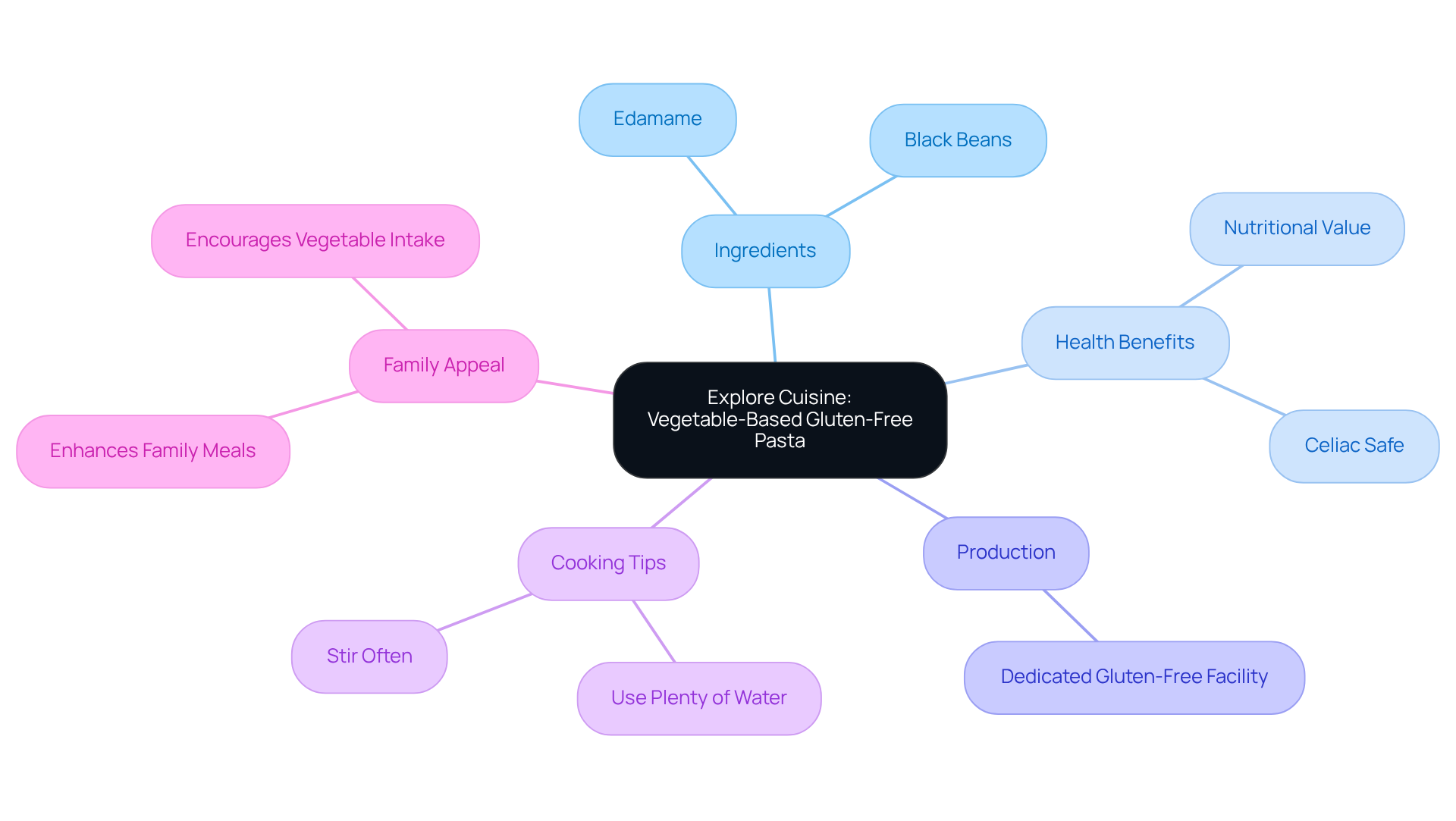 The central node represents the pasta, with branches showing its ingredients, health benefits, production methods, cooking tips, and why families love it. Each branch highlights a different aspect, making it easy to understand the product's appeal.