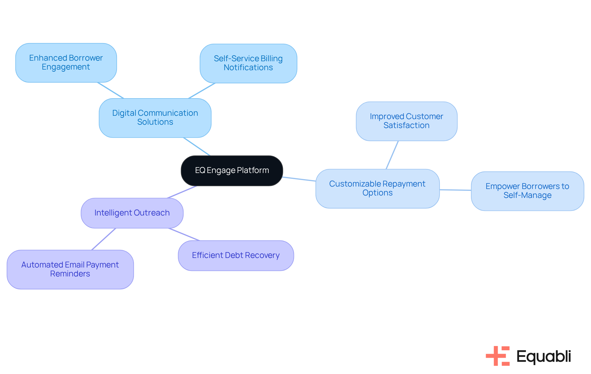 This mindmap illustrates the EQ Engage platform at the center, branching out into its primary features and the benefits they offer. Each branch represents a different aspect of the platform, showing how everything connects to enhance borrower engagement.