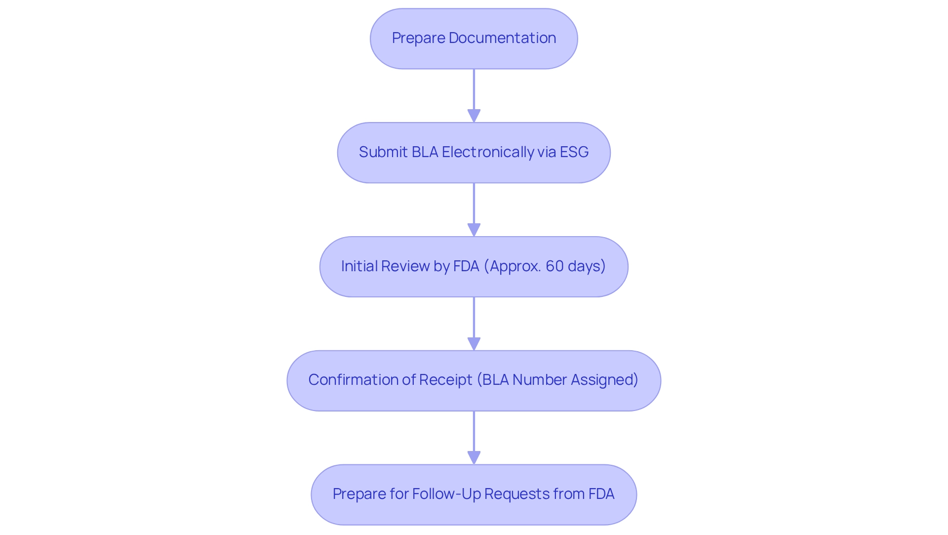 Each box represents a step in submitting a BLA. Follow the arrows to see how each step leads to the next, starting from preparation all the way through to follow-up.