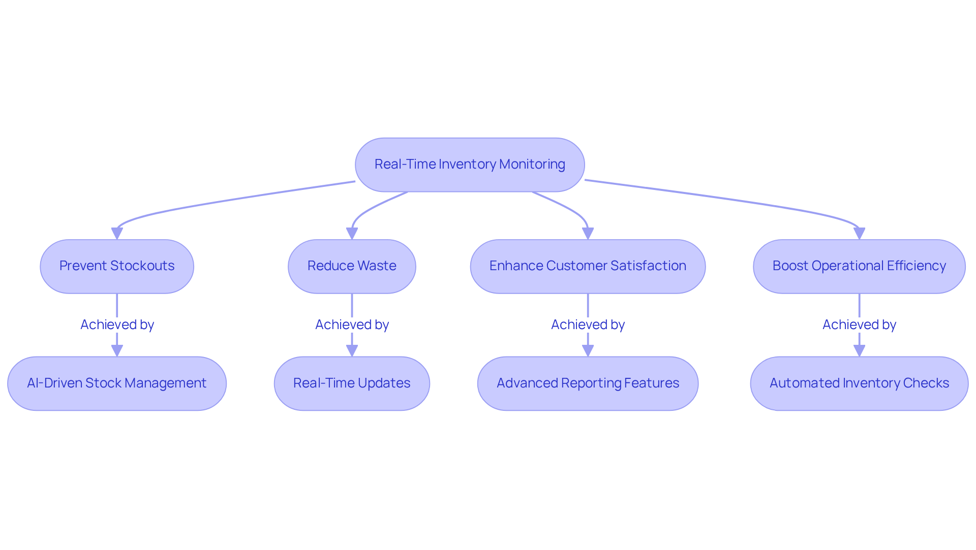 Follow the arrows to see how real-time inventory monitoring leads to various benefits for wine shops. Each box represents a key outcome, and the sub-boxes explain how those outcomes are achieved.