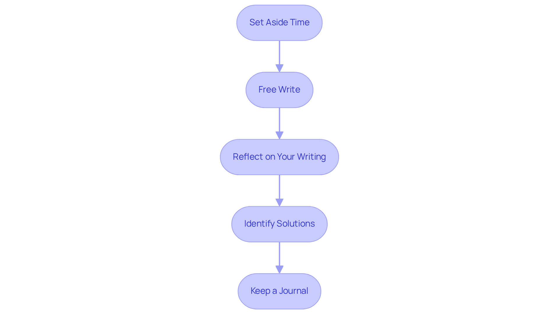 Each box represents a step in the process of using expressive writing to manage your worries. Follow the arrows to see how each step leads to the next, helping you express and understand your emotions better.