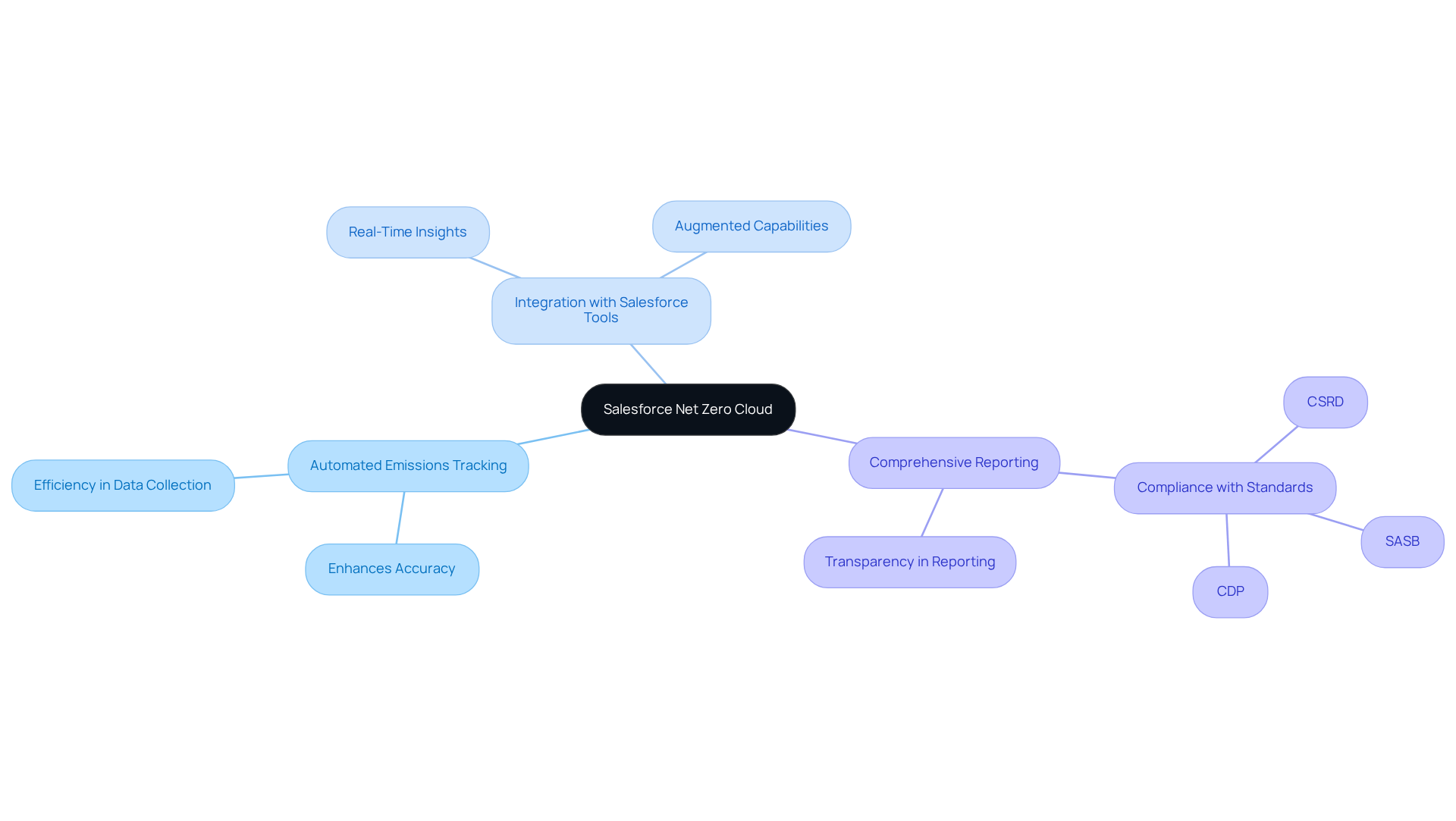 The central node represents the platform, while the branches show its key features and how they contribute to effective emission tracking and sustainability management.