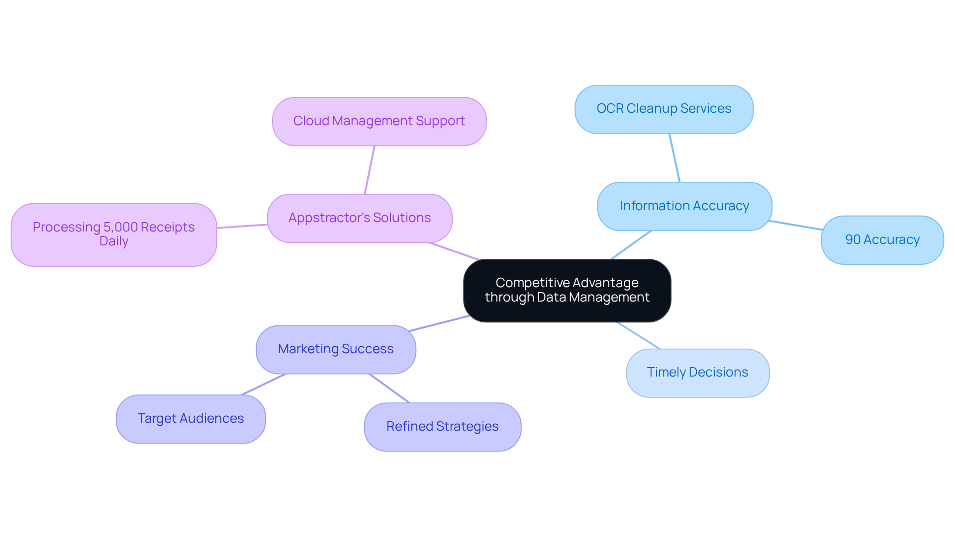 Start at the center with the main idea, then follow the branches to see how improved data management leads to various benefits and examples. Each branch represents a key aspect of how businesses can leverage data for success. Start at the center with the main idea, then follow the branches to see how improved data management leads to various benefits and examples. Each branch represents a key aspect of how businesses can leverage data for success.