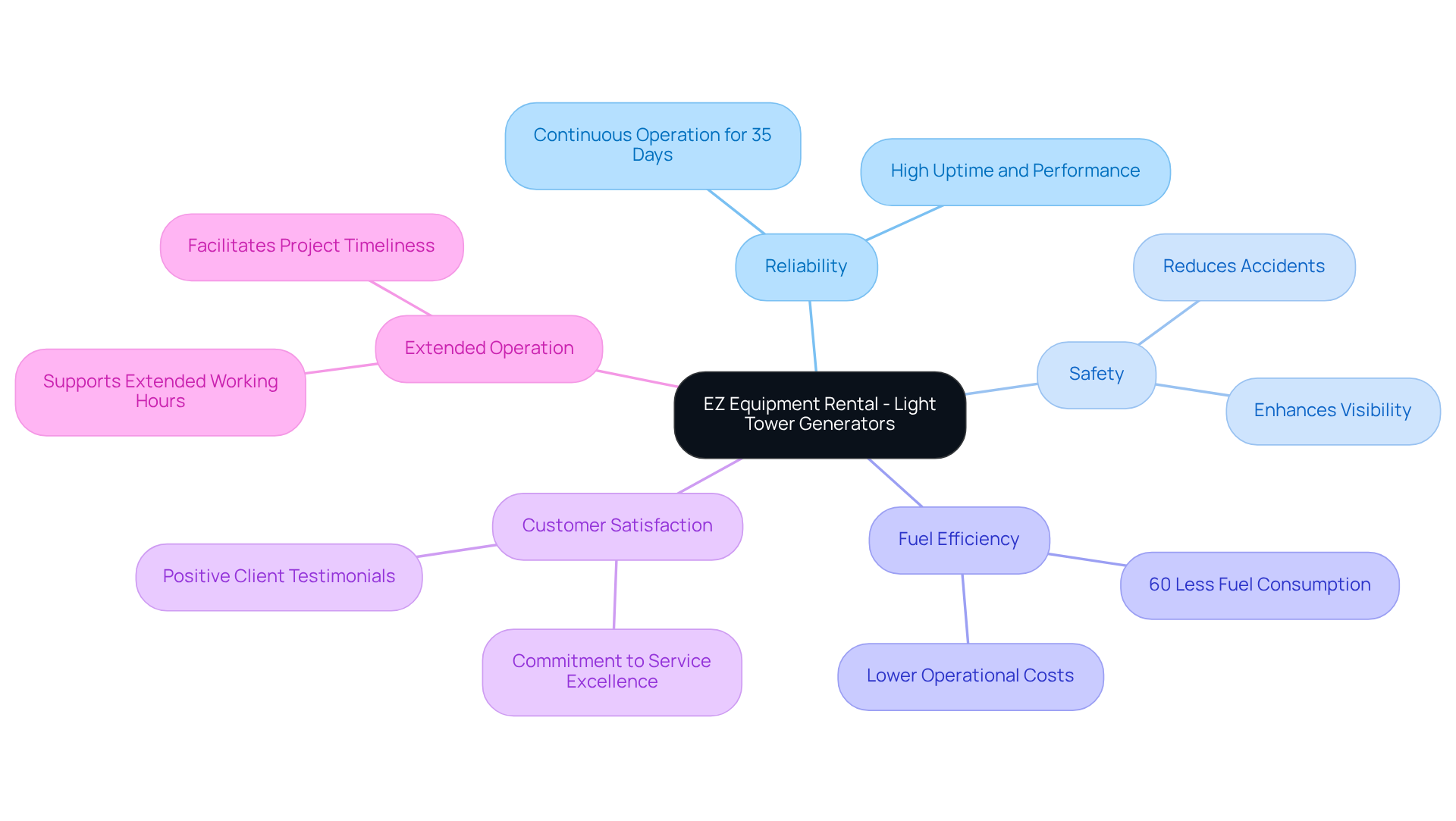 The central node represents the main topic of rental services, while each branch highlights specific benefits and features, creating a visual map of how they all connect.