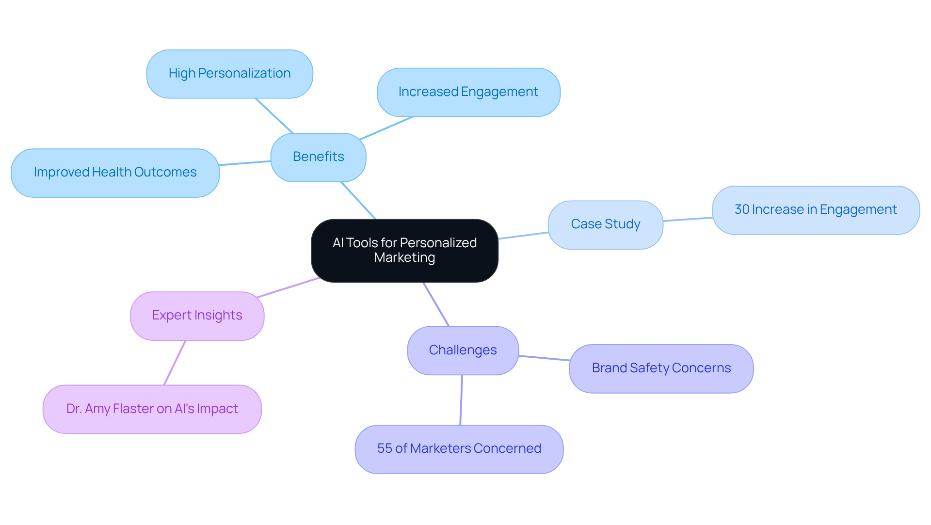 The central node represents the main topic, while branches show the benefits, challenges, and expert insights related to using AI tools in personalized marketing campaigns.