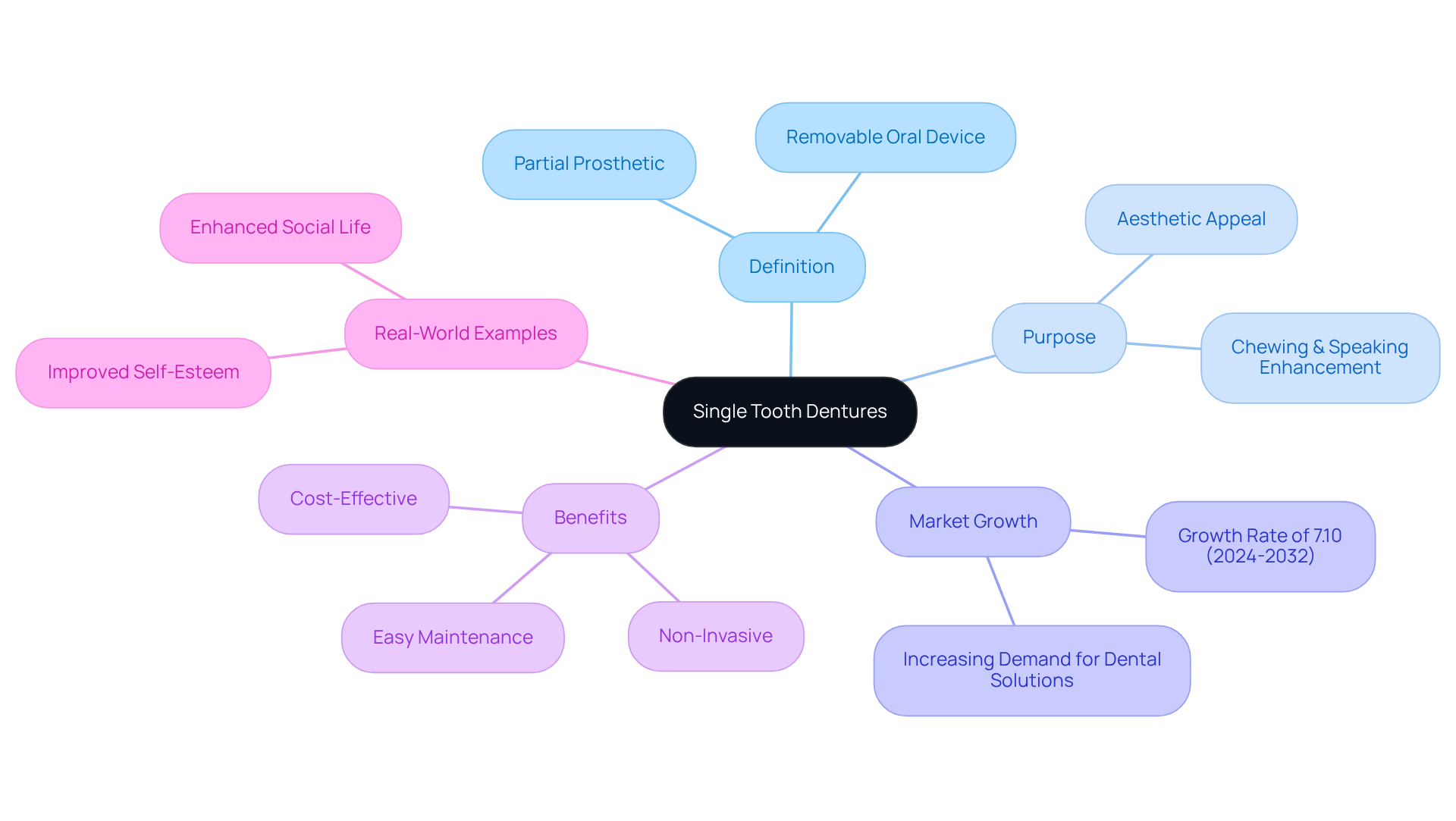 The center represents single tooth dentures, while the branches show different aspects like their definition, purposes, market trends, and examples of their impact. Follow the branches to explore how each topic connects.