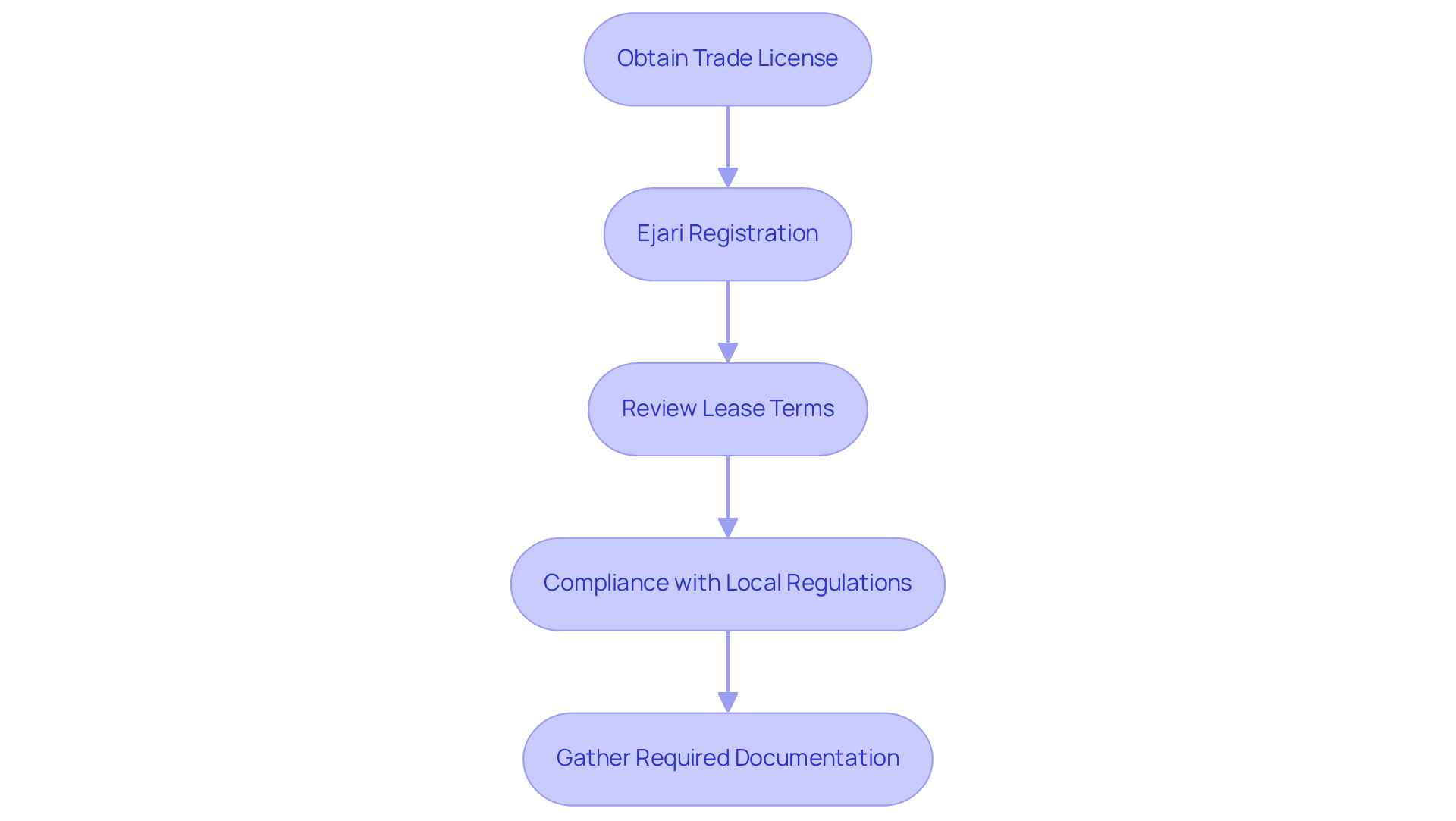 Each box represents a crucial step in the process of securing an office rental. Follow the arrows to see how each step leads to the next, ensuring you meet all legal and compliance requirements.