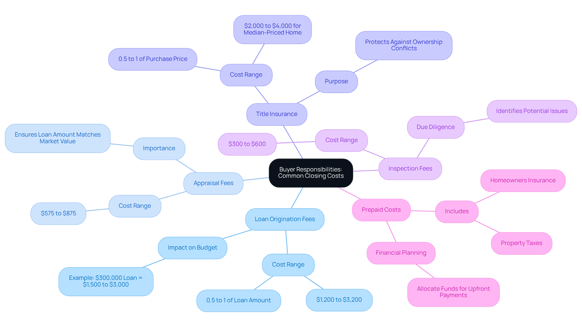 This mindmap shows the different types of closing costs buyers need to be aware of when purchasing a home. Each branch represents a specific cost category, and the sub-branches provide details about the fees involved. This helps buyers understand what to expect and plan for financially.